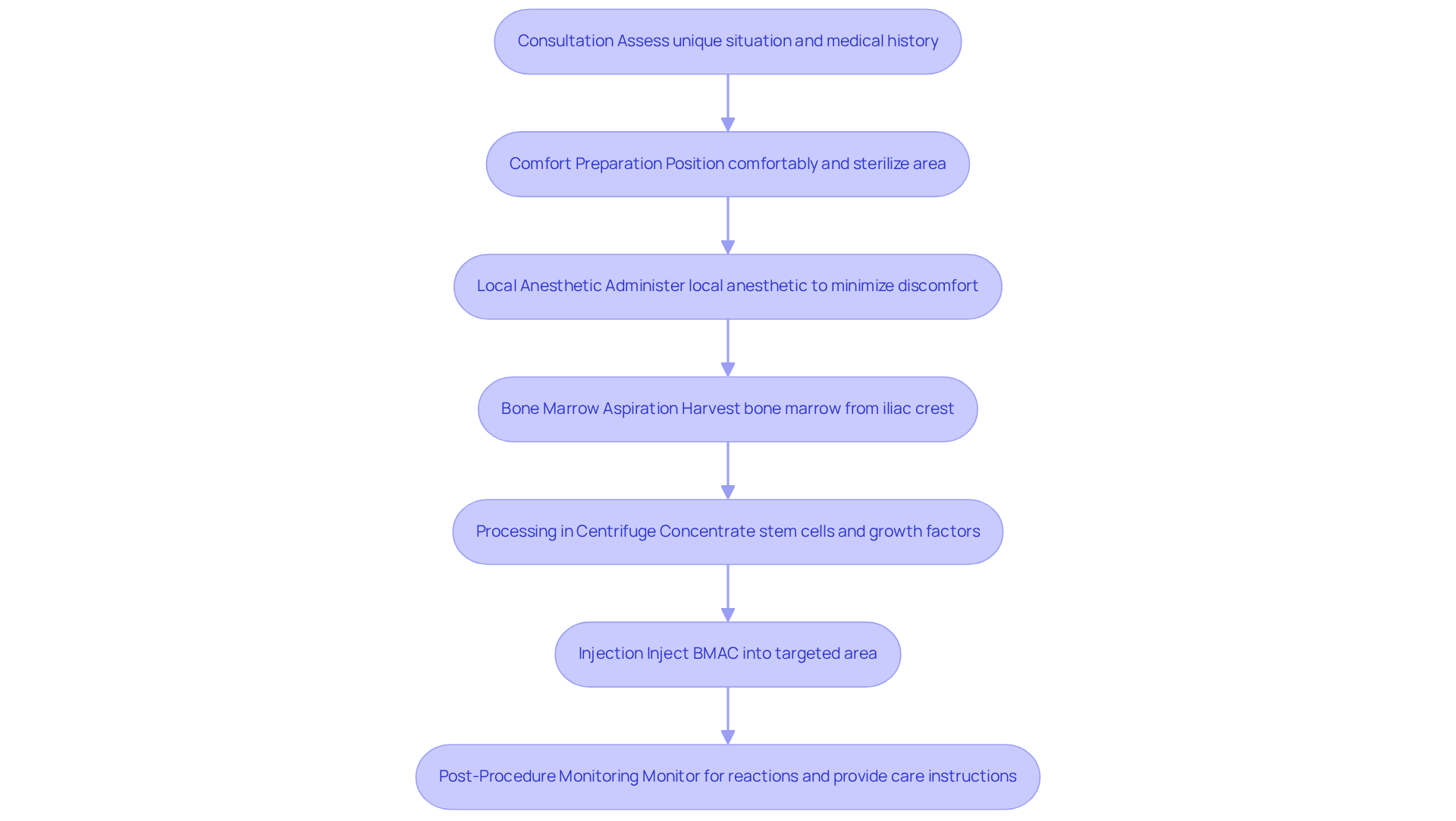 This flowchart guides you through the BMAC procedure. Each box represents a step in the process, showing you what happens next. Follow the arrows to see how each step leads to the next, helping you understand the journey to recovery.