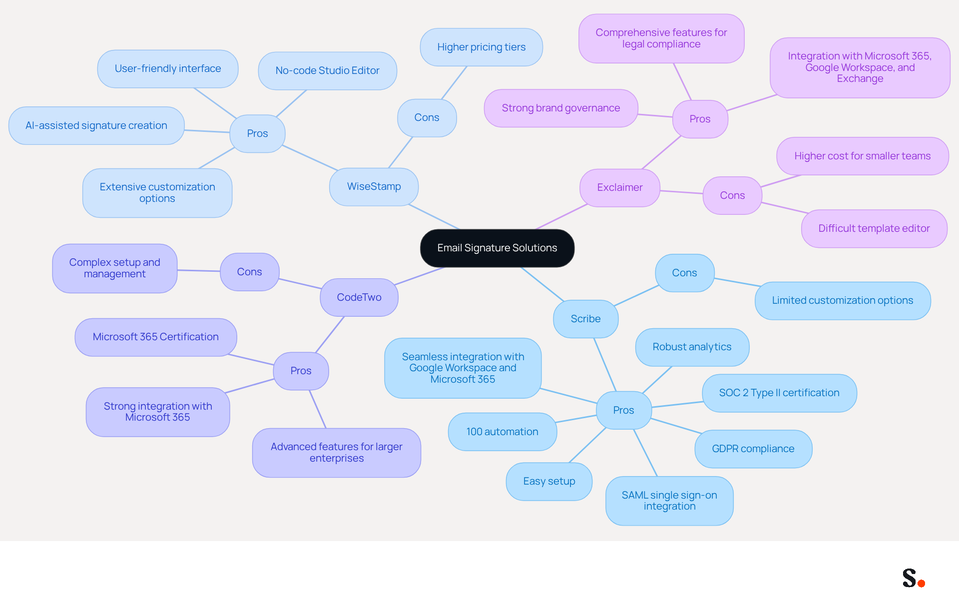 This mindmap shows different email signature solutions. Start at the center with the main topic, then follow the branches to see each competitor's strengths and weaknesses. The pros are listed under each competitor, helping you quickly compare their offerings. This mindmap shows different email signature solutions. Start at the center with the main topic, then follow the branches to see each competitor's strengths and weaknesses. The pros are listed under each competitor, helping you quickly compare their offerings.