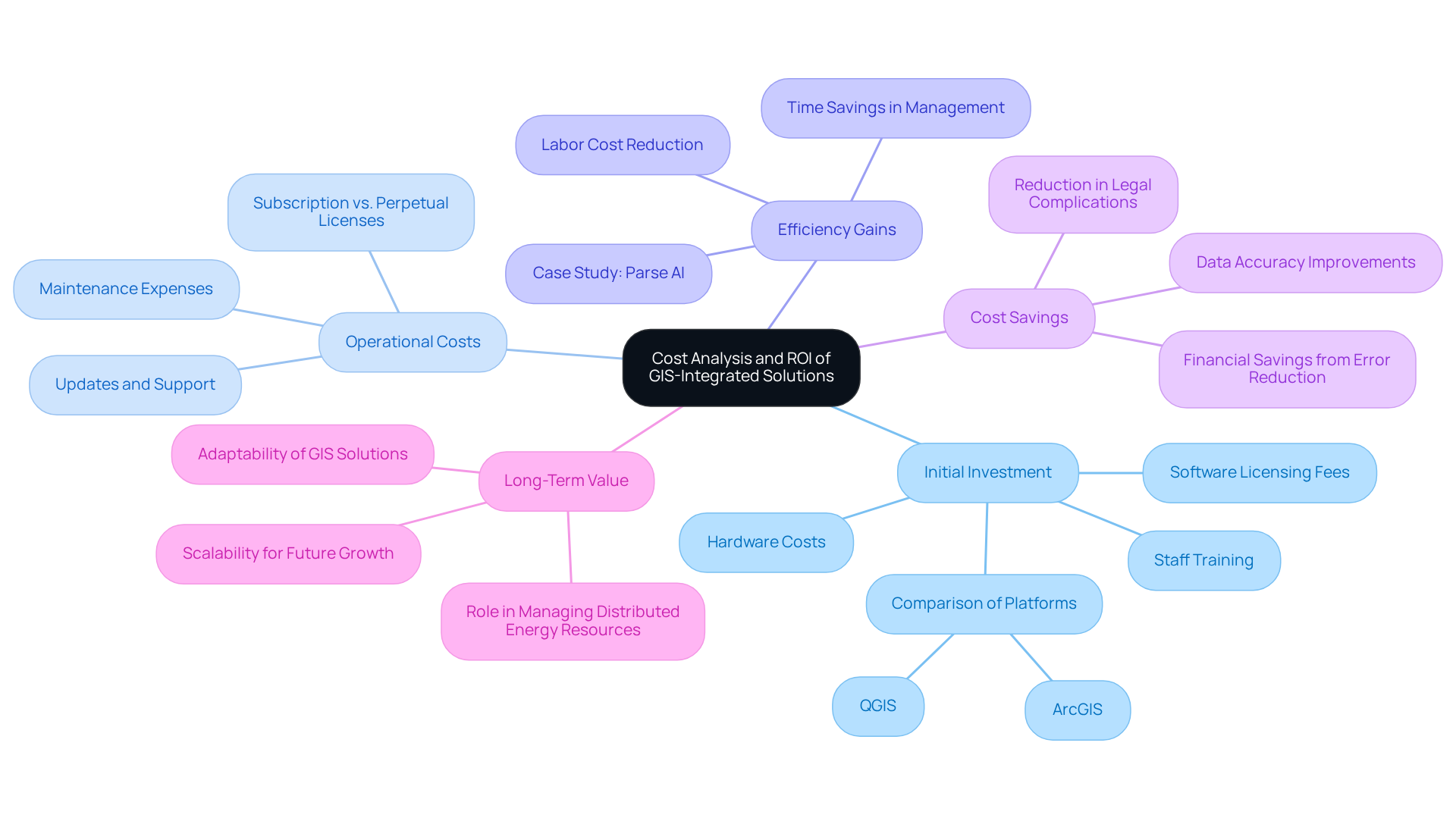 This mindmap shows the different factors involved in assessing the costs and benefits of GIS solutions. Each branch represents a key area to consider, with more details available by following the sub-branches.