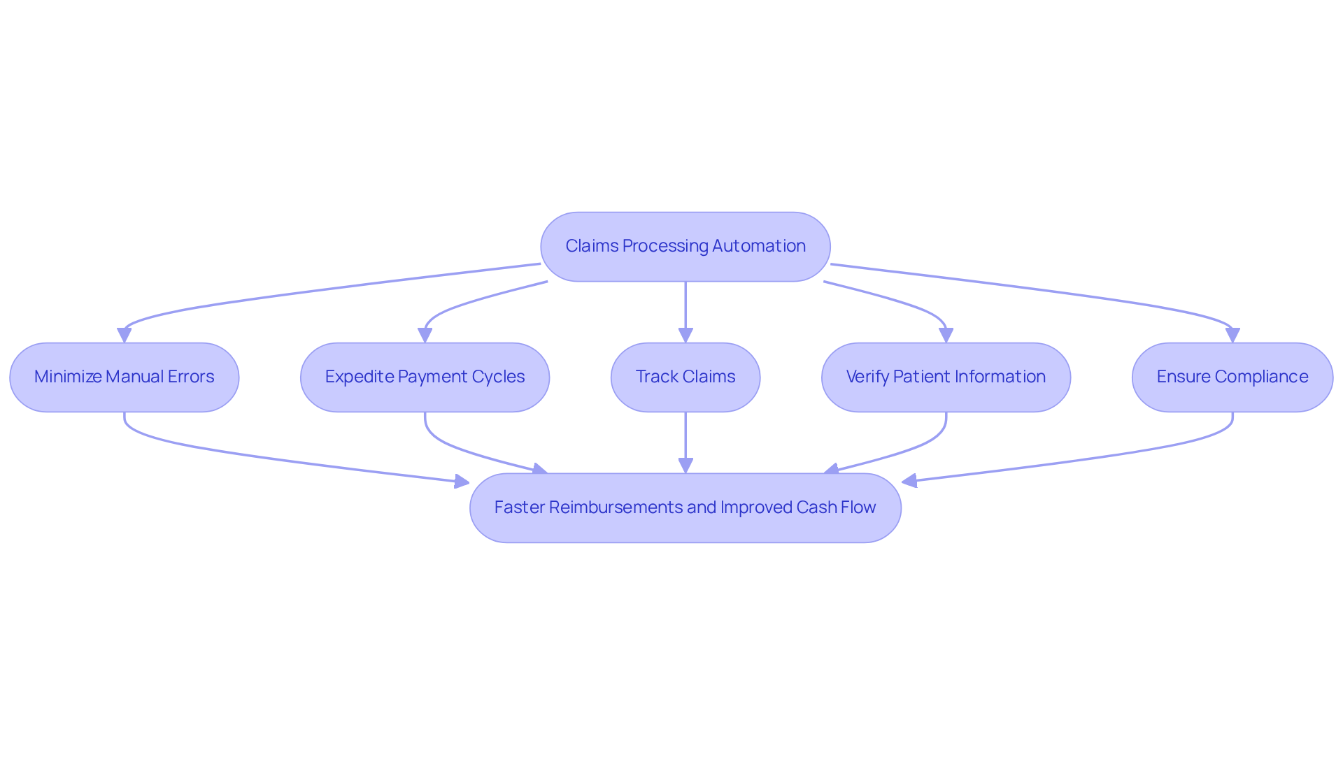 Follow the arrows to see how each step in the claims processing automation leads to faster payments and better financial management in healthcare.