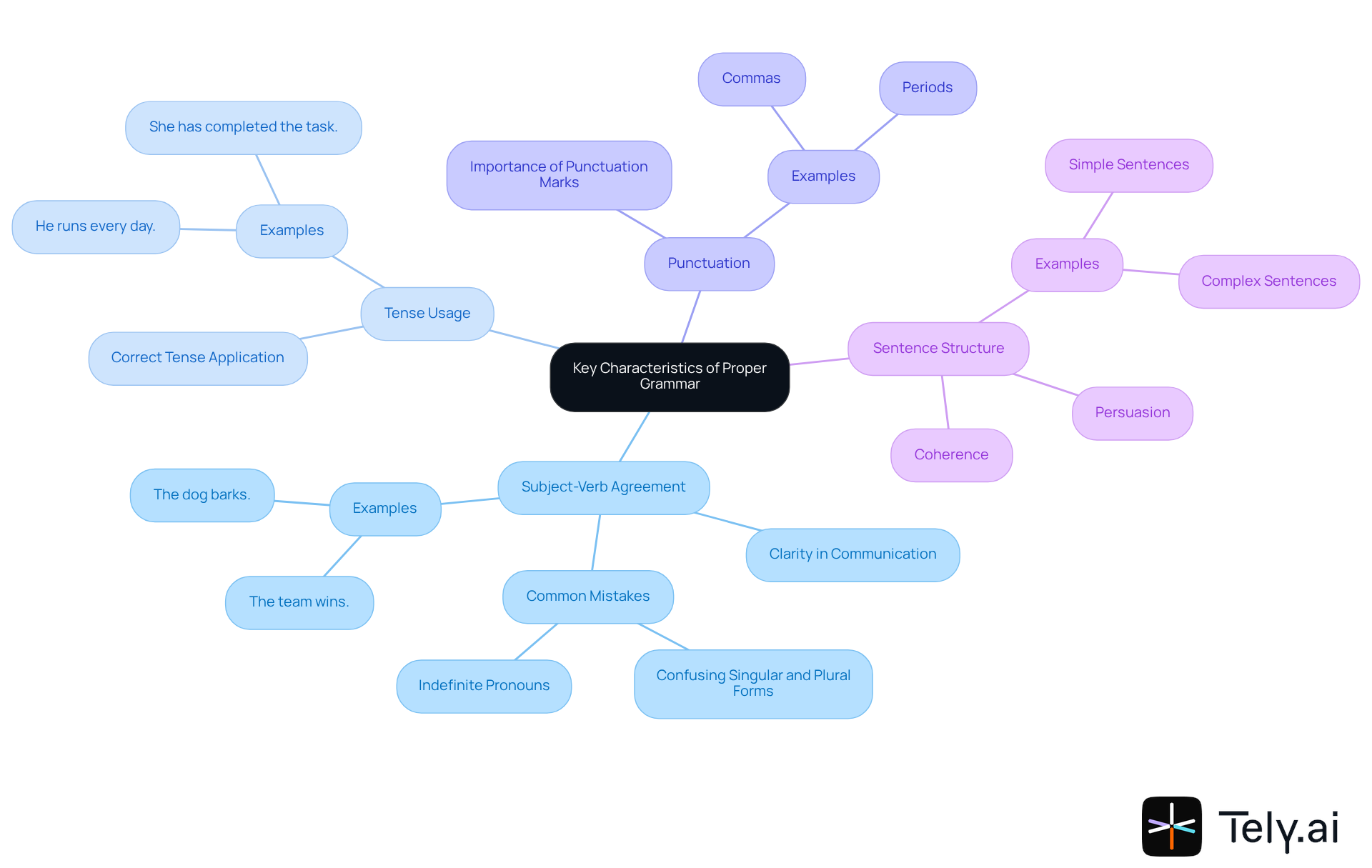 This mindmap starts with the main idea of grammar, branching out into key rules that enhance language usage. Each branch shows a specific aspect of grammar, helping you understand how they all connect to improve communication. This mindmap starts with the main idea of grammar, branching out into key rules that enhance language usage. Each branch shows a specific aspect of grammar, helping you understand how they all connect to improve communication.