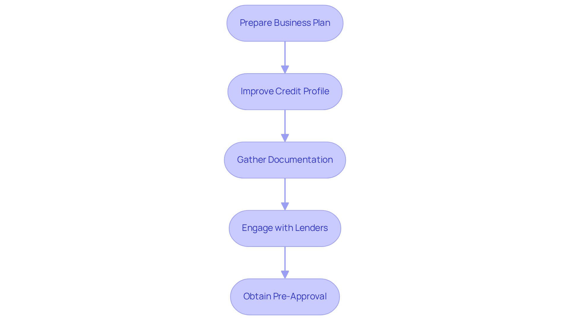 Each box represents a crucial step in the loan approval process. Follow the arrows to see how each step builds on the previous one, guiding you toward successful loan acquisition.