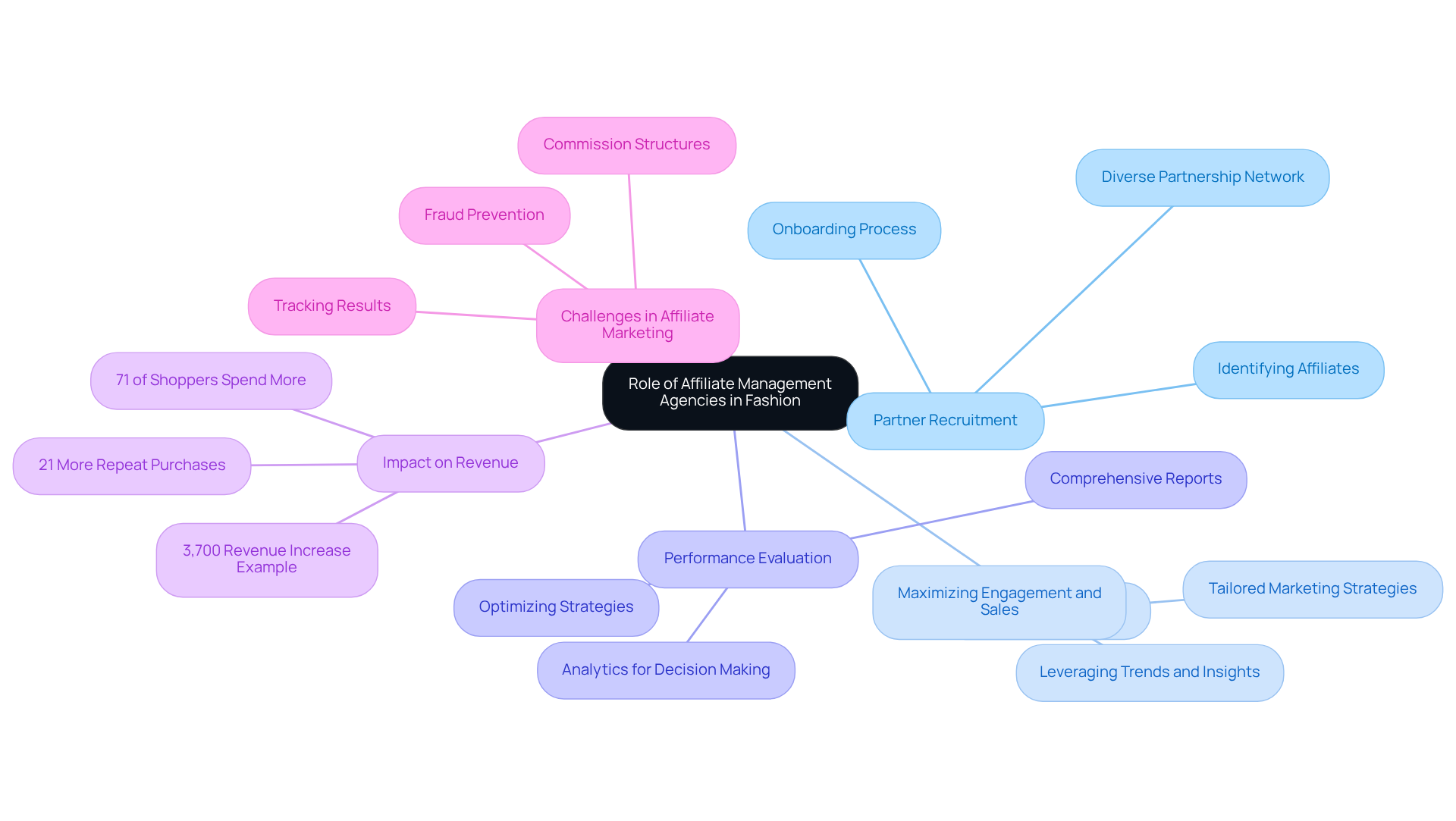 This mindmap starts with the central idea of how affiliate management agencies support fashion brands. Each branch represents a key area of their role, and the sub-branches provide more details. Follow the branches to see how each aspect contributes to the overall effectiveness of partnership marketing. This mindmap starts with the central idea of how affiliate management agencies support fashion brands. Each branch represents a key area of their role, and the sub-branches provide more details. Follow the branches to see how each aspect contributes to the overall effectiveness of partnership marketing.