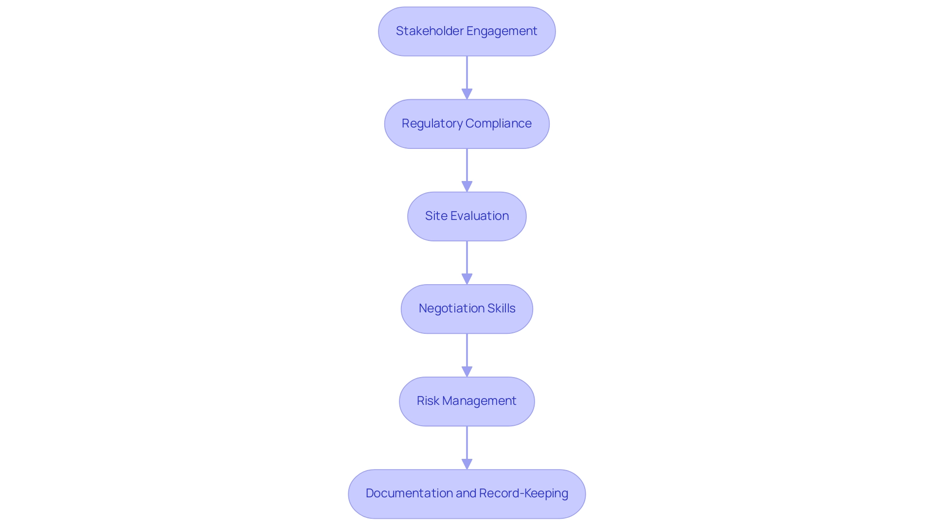 Each box represents a strategy in the transmission land management process, with arrows indicating the recommended flow and connection between strategies.