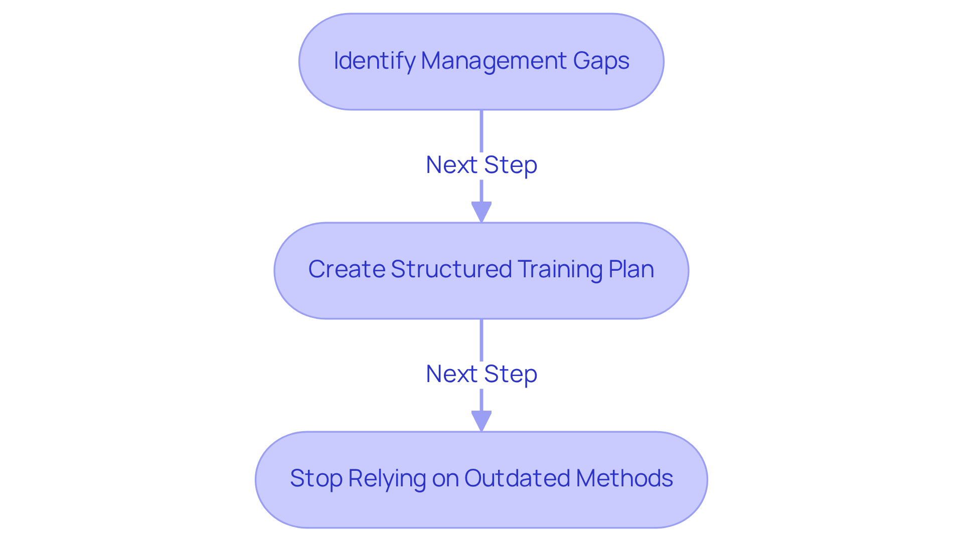Follow the arrows to see the steps you need to take for effective leadership development. Each box represents a crucial action that leads to better management and organizational success.