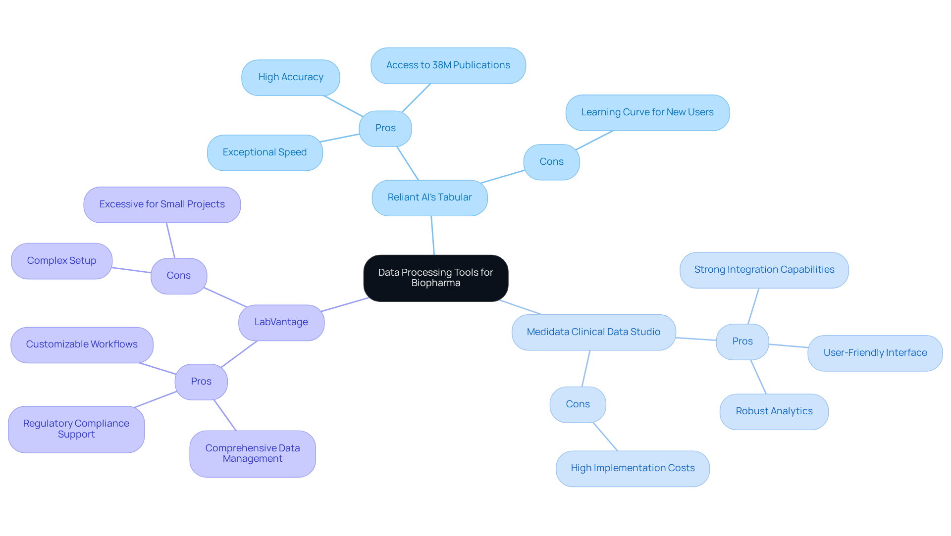 The central node represents the overall topic, while each branch represents a specific tool. Pros and cons are listed under each tool, helping you quickly see the strengths and weaknesses of each option.