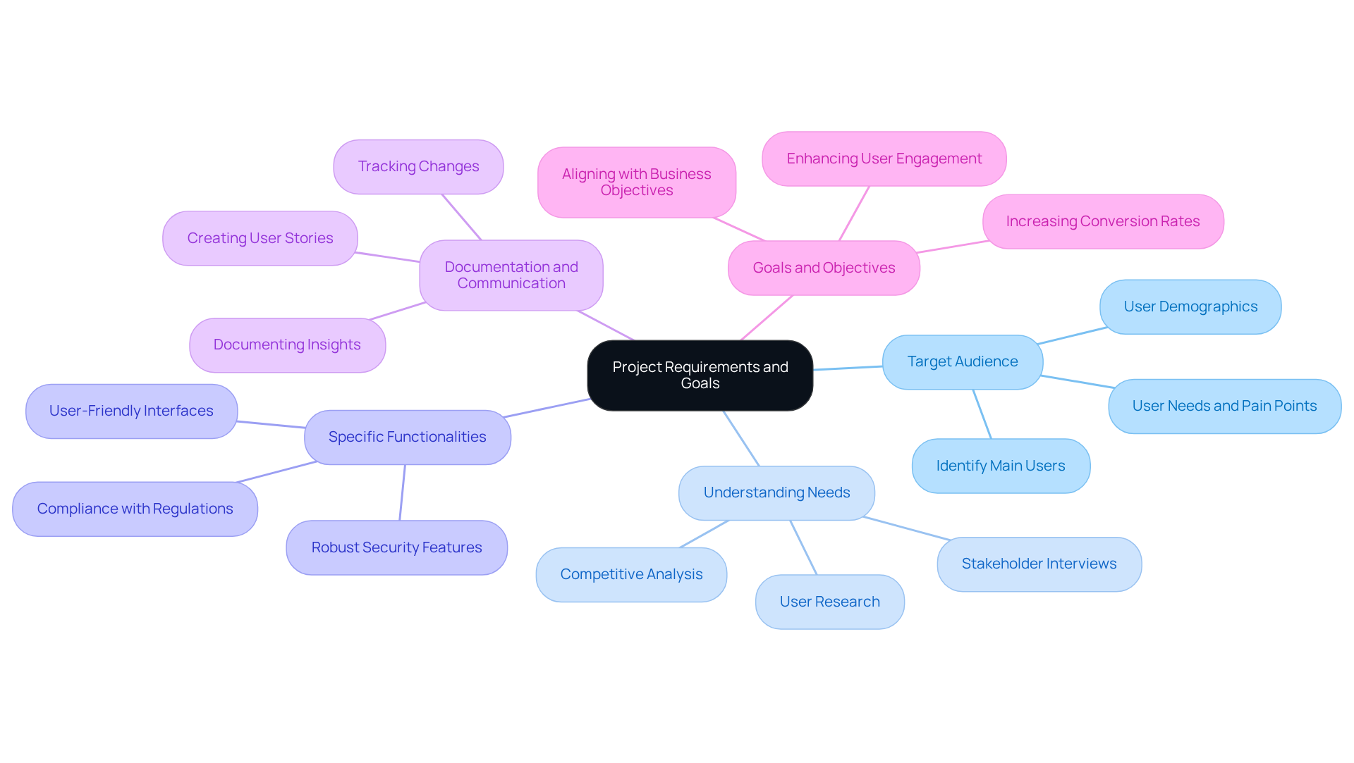 The center represents the main focus of your project, while the branches show the different aspects you need to consider. Each sub-branch provides specific examples or actions related to those aspects.