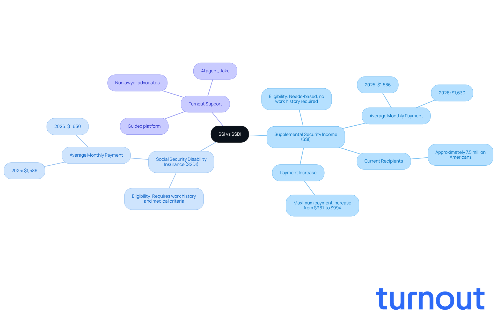 The central node represents the comparison of SSI and SSDI. Each branch shows key aspects of the programs, while the Turnout support branch highlights the assistance available for applicants.