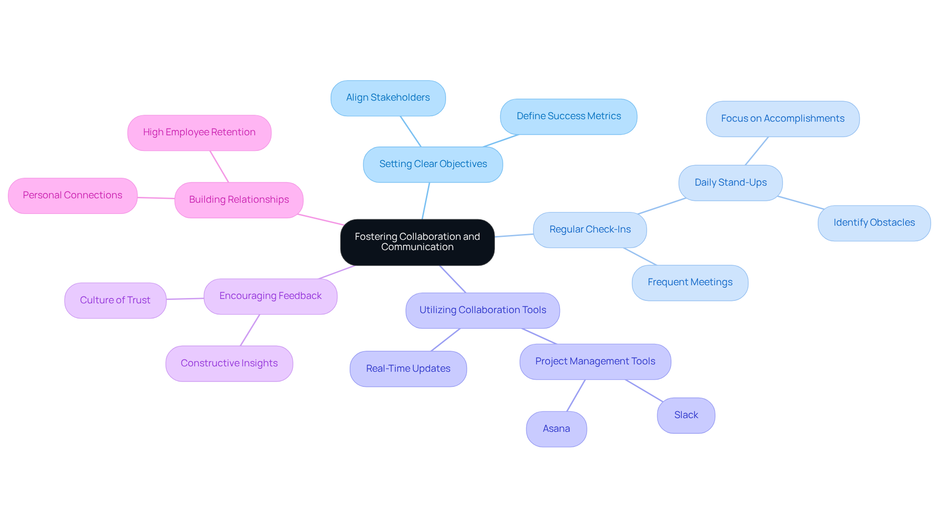 The central node represents the main goal of fostering collaboration. Each branch shows a key strategy, and the sub-branches provide additional details or actions related to that strategy. This layout helps visualize how all these strategies work together to enhance communication and collaboration. The central node represents the main goal of fostering collaboration. Each branch shows a key strategy, and the sub-branches provide additional details or actions related to that strategy. This layout helps visualize how all these strategies work together to enhance communication and collaboration.