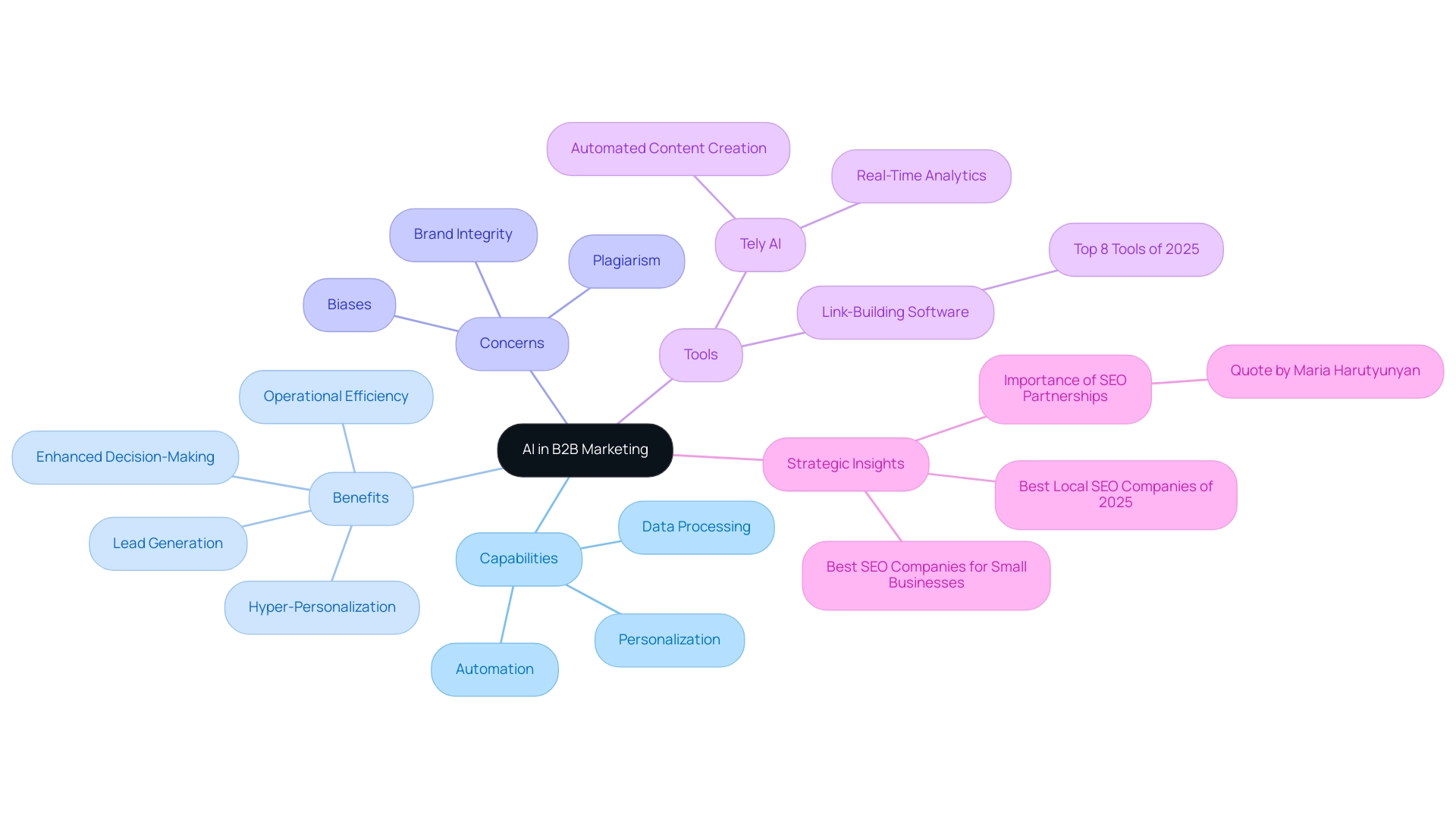 The central node represents the overarching theme, with branches detailing capabilities, benefits, concerns, tools, and strategic insights, each color-coded for clarity.