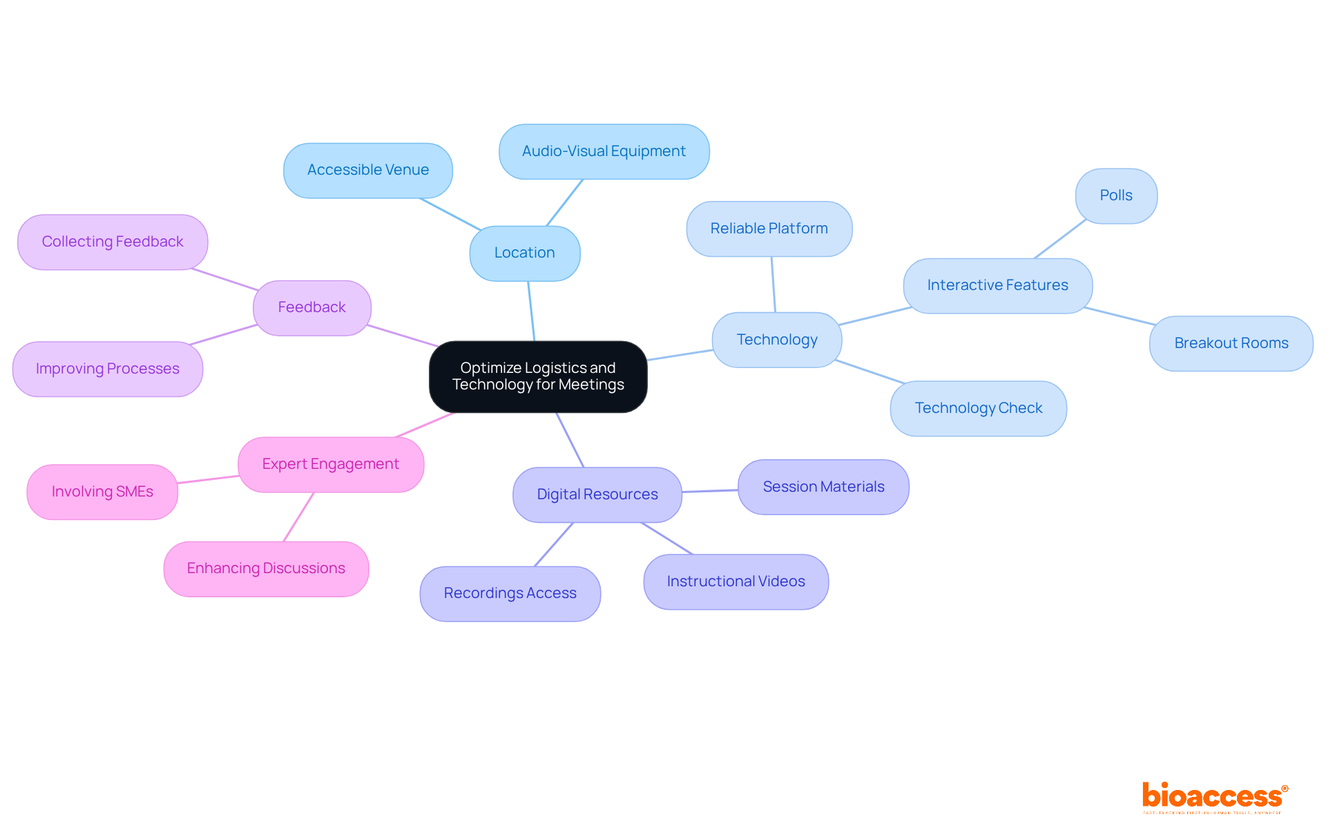 Start at the center with the main theme of optimizing meetings, then follow the branches to explore each key area and its specific components. This visual helps you see how everything connects.