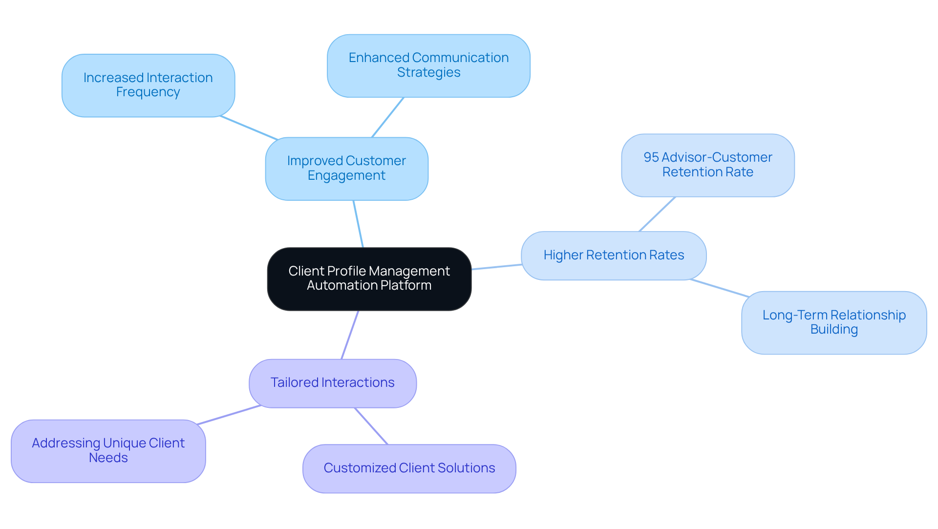 The central node represents the automation platform, while the branches show how it enhances client relationships through various benefits. Each sub-branch provides more detail on specific outcomes, helping you understand the overall impact. The central node represents the automation platform, while the branches show how it enhances client relationships through various benefits. Each sub-branch provides more detail on specific outcomes, helping you understand the overall impact.