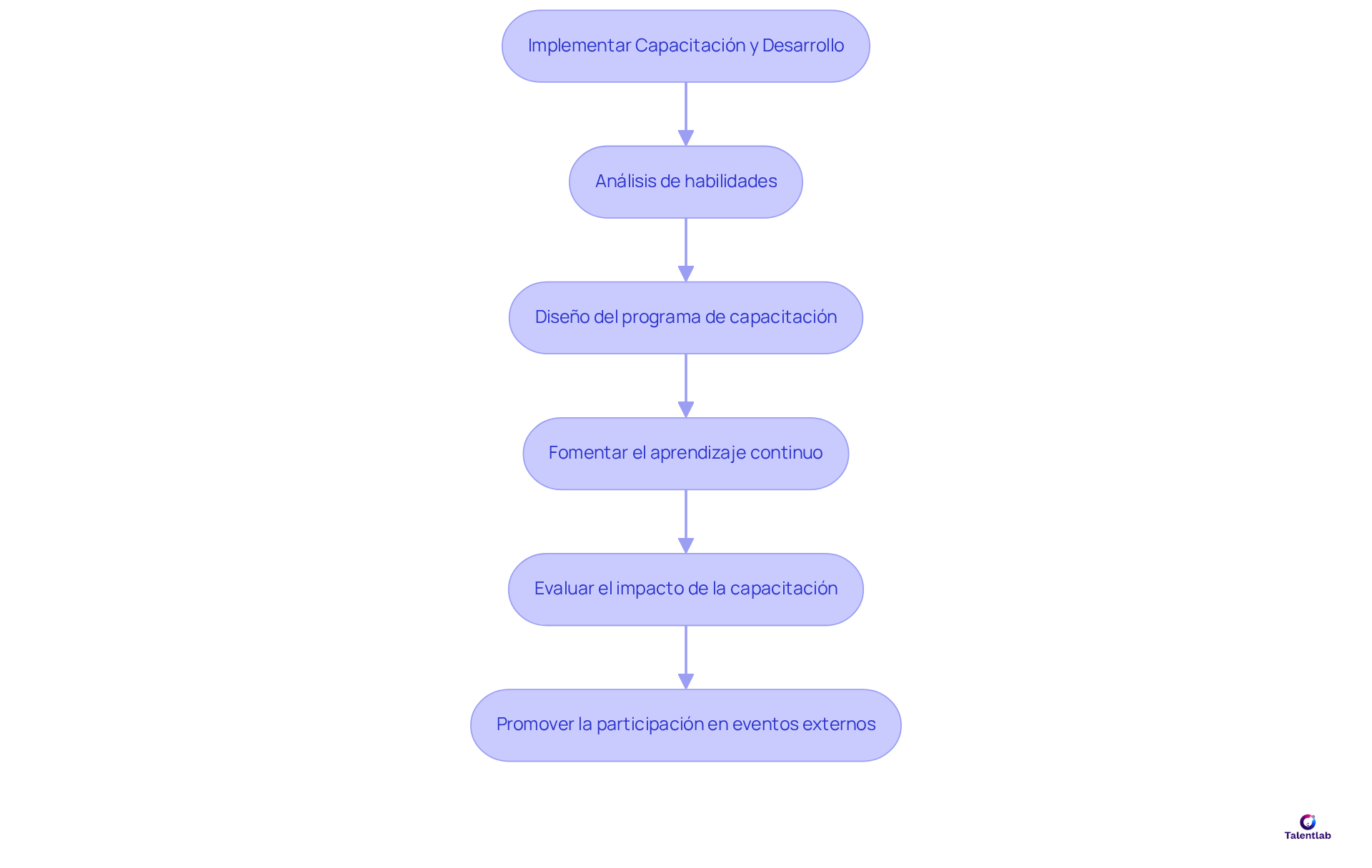Cada cuadro representa un paso en el proceso de capacitación. Sigue las flechas para ver cómo cada etapa se conecta con la siguiente, ayudando a entender cómo se construye un programa efectivo.