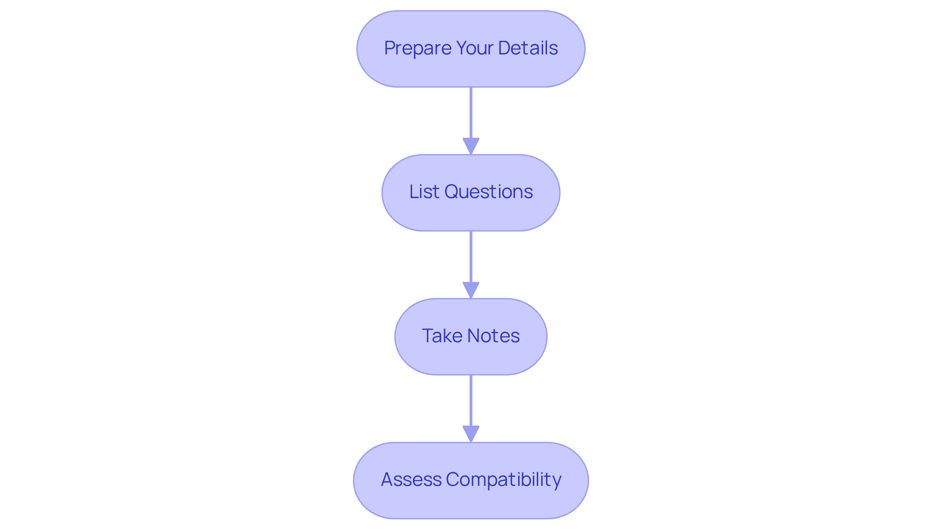 Each box represents a step in preparing for your lawyer consultations. Follow the arrows to see the order of actions you should take to ensure you're ready for your meetings.