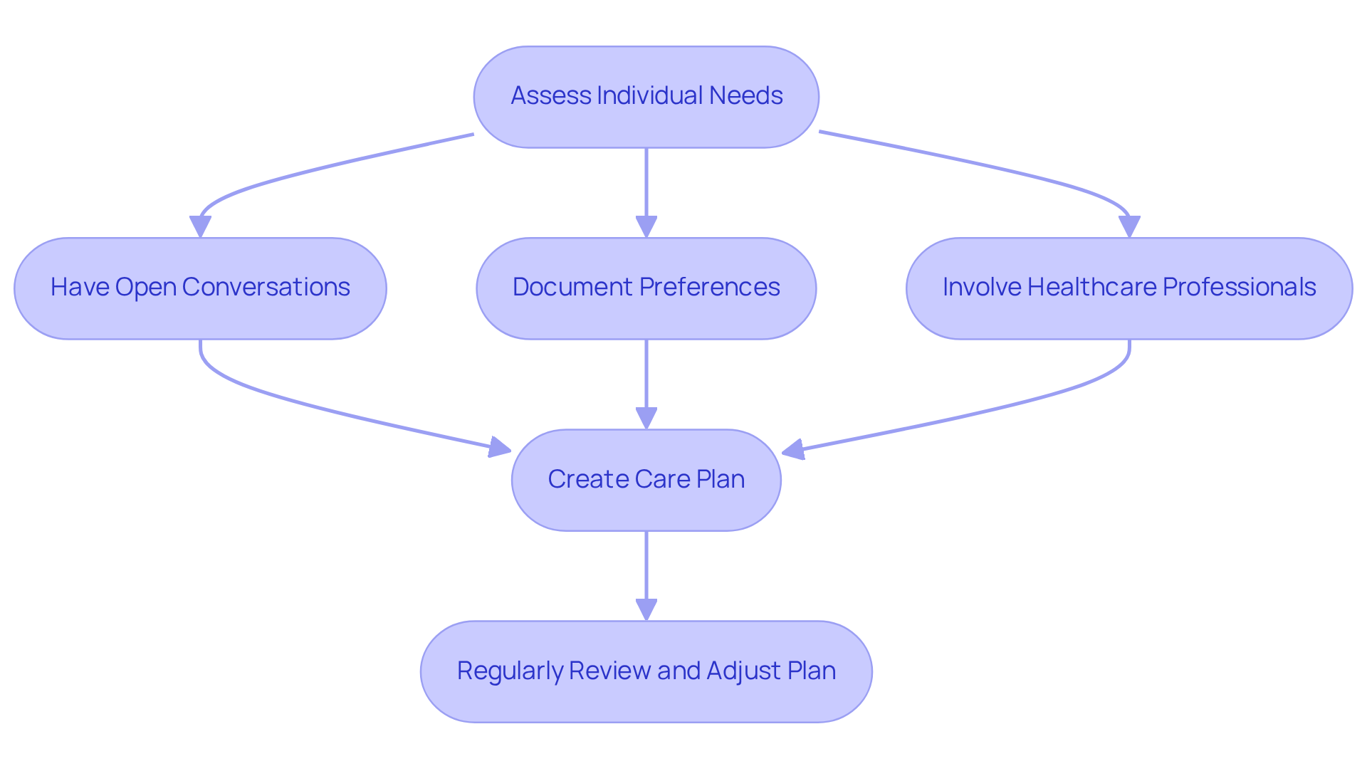 Each box represents a step in the assessment process. Follow the arrows to see how to gather information and create a care plan that fits the individual's needs.