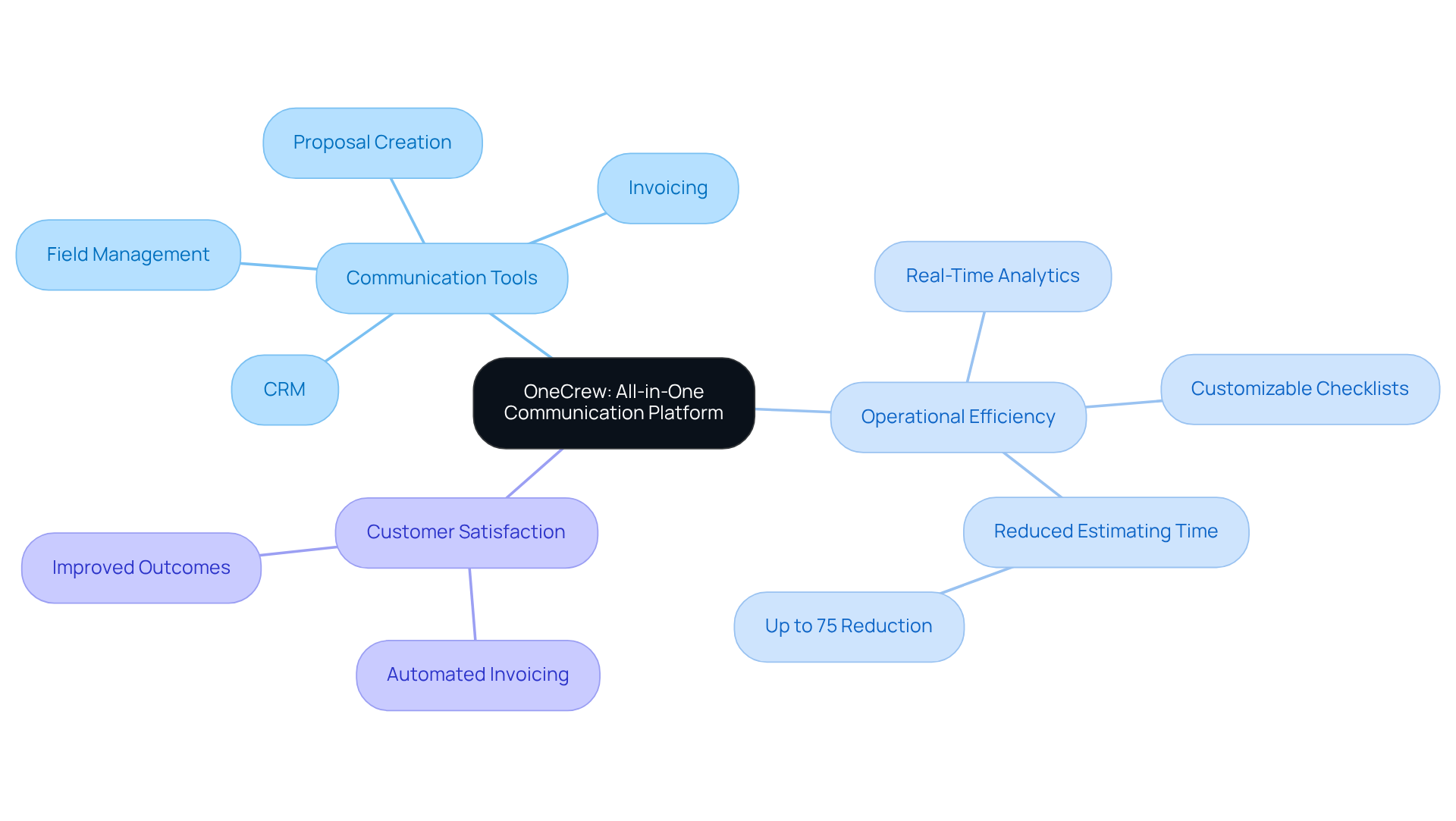 The central node represents the OneCrew platform, while the branches show its key features and how they contribute to better communication and efficiency in paving crews. Each color-coded branch helps you easily identify different areas of focus.