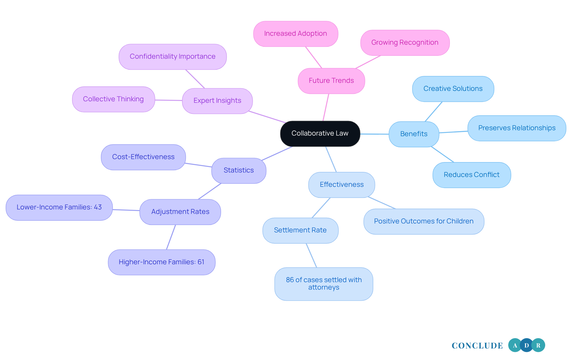 Start at the center with 'Collaborative Law', then explore the branches to see its benefits, effectiveness, and future outlook. Each branch provides insights into how this approach can help resolve conflicts amicably.