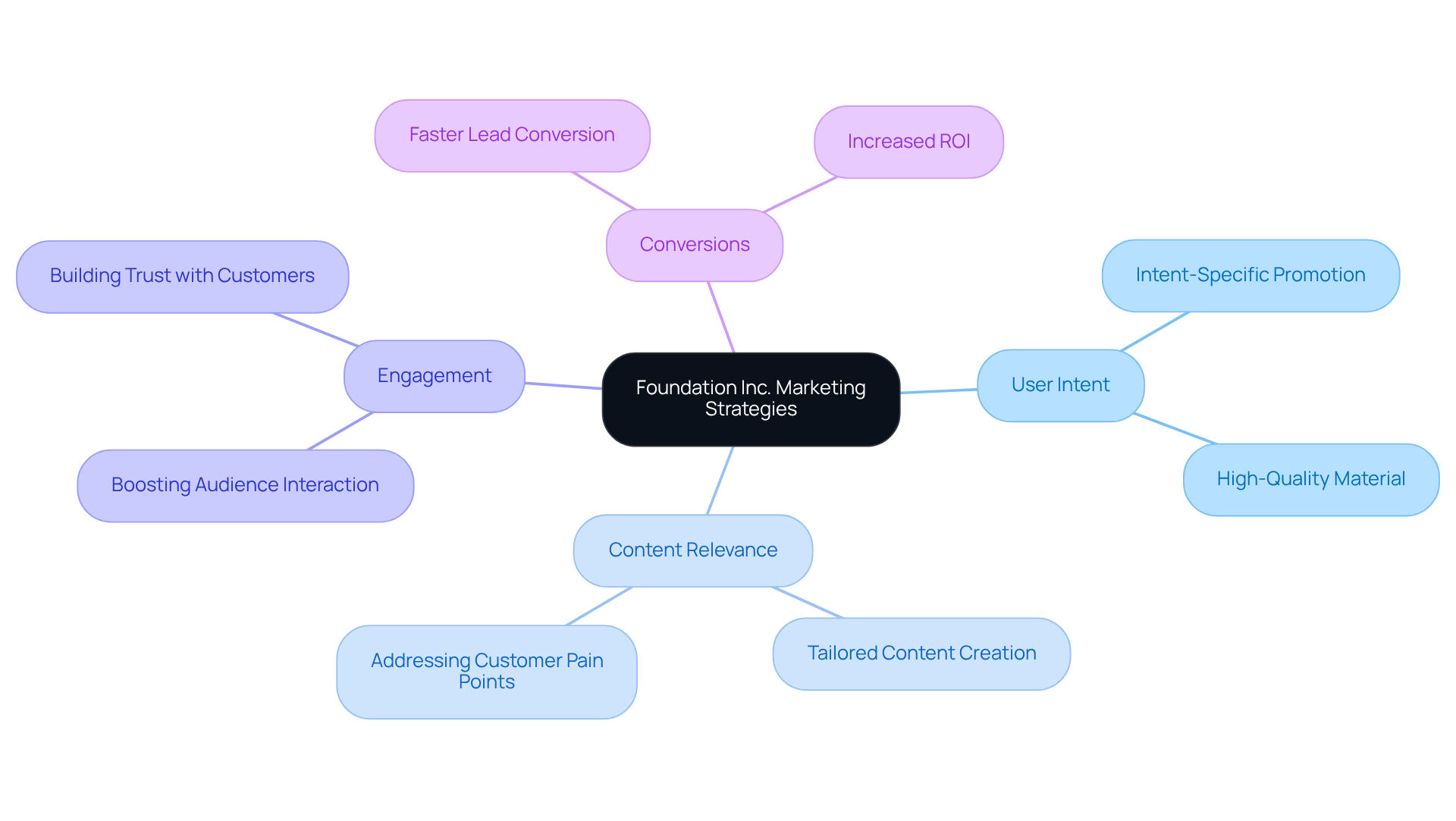 Start at the center with the main focus on marketing strategies. Each branch represents a critical aspect of their approach, showing how they connect and contribute to overall marketing success. Start at the center with the main focus on marketing strategies. Each branch represents a critical aspect of their approach, showing how they connect and contribute to overall marketing success.