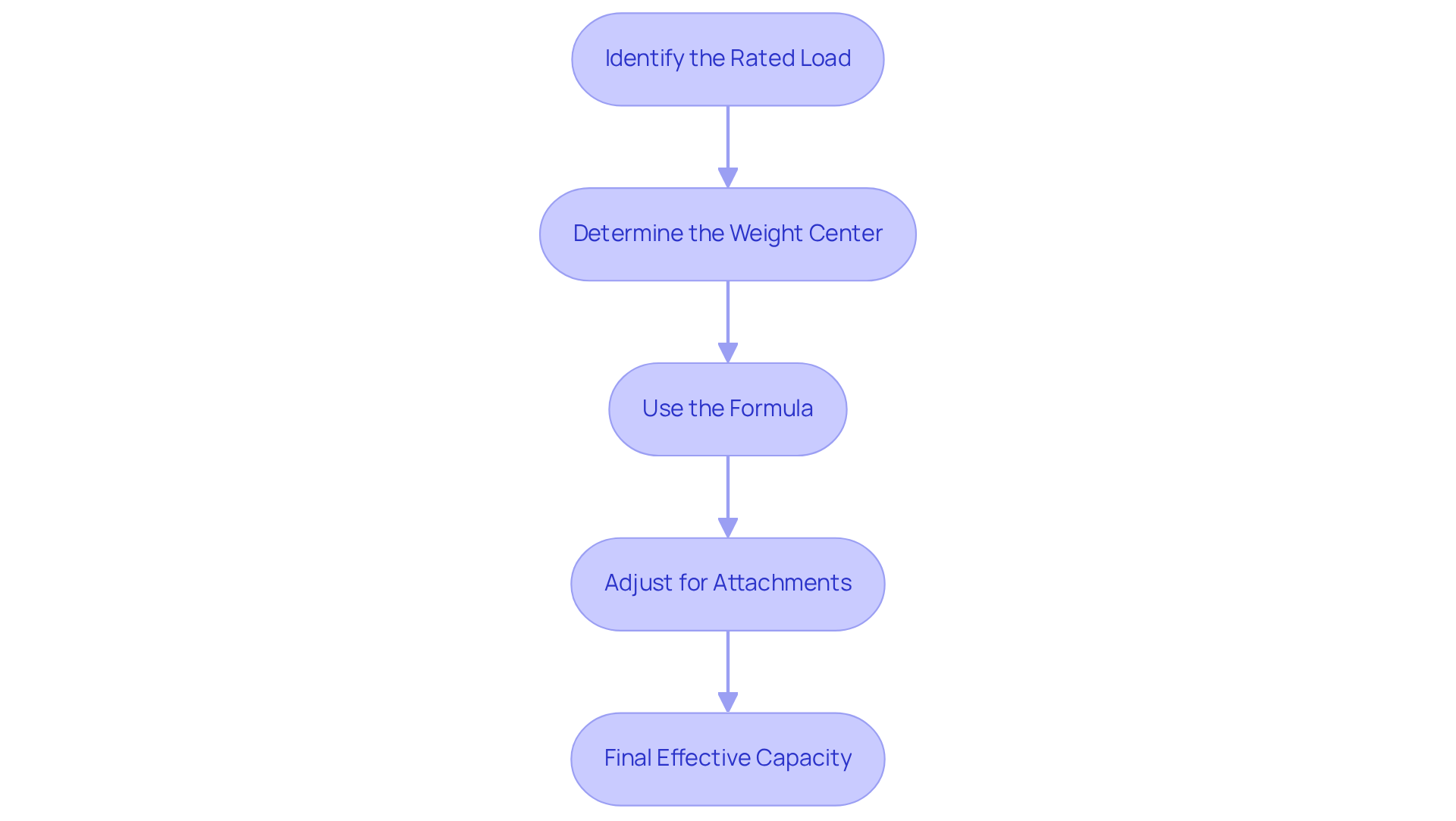 Each box represents a step in the calculation process. Follow the arrows to see how to move from one step to the next until you reach the final effective capacity.