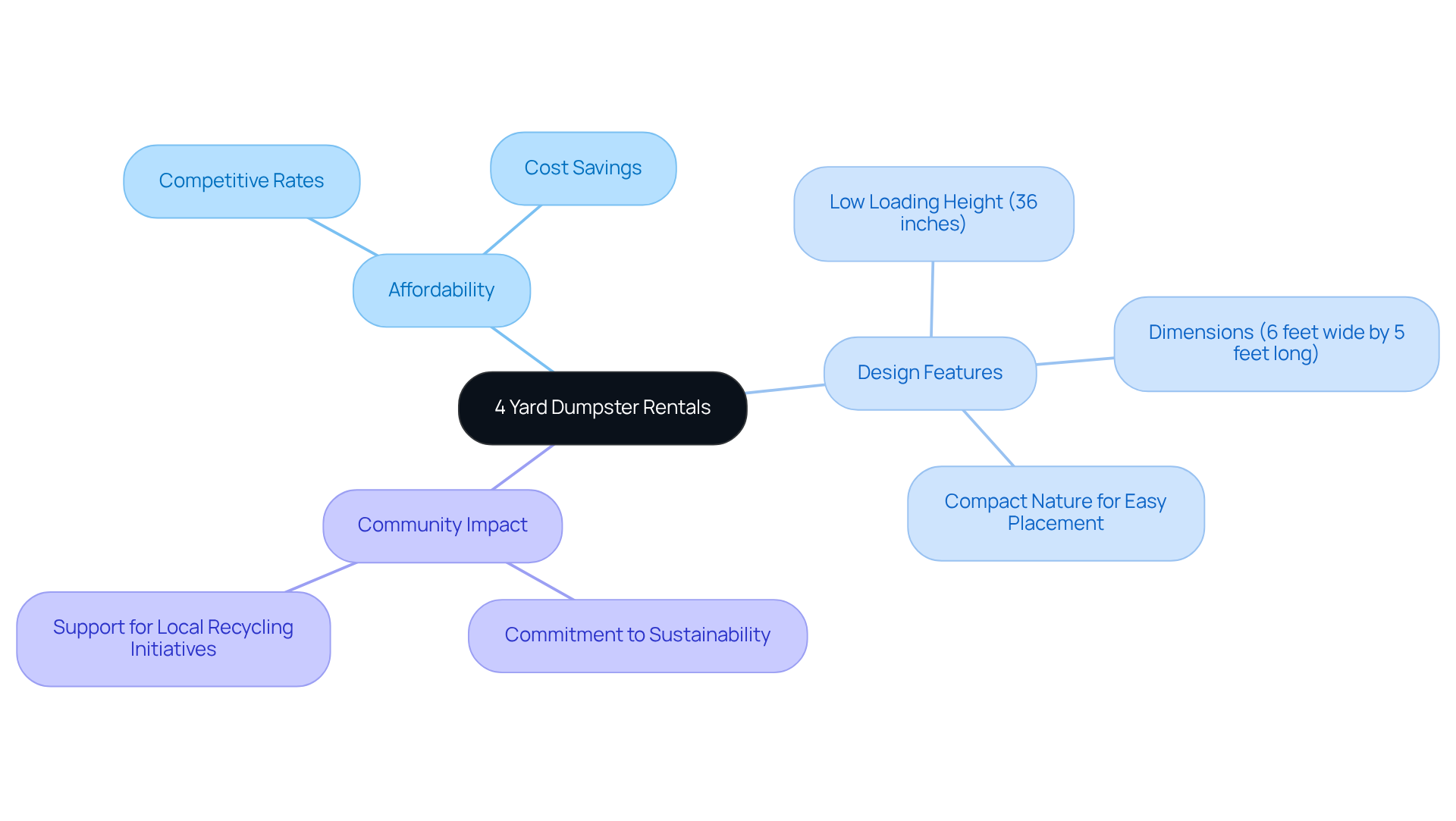 The center shows the main service, and the branches illustrate the key benefits. Each color represents a different category, making it easy to see how they connect to the overall service.