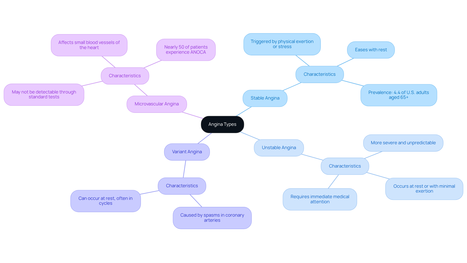 The center of the mindmap shows the overall topic of angina, while each branch represents a specific type. Follow the branches to learn about the unique features and risks associated with each type of angina. The center of the mindmap shows the overall topic of angina, while each branch represents a specific type. Follow the branches to learn about the unique features and risks associated with each type of angina.