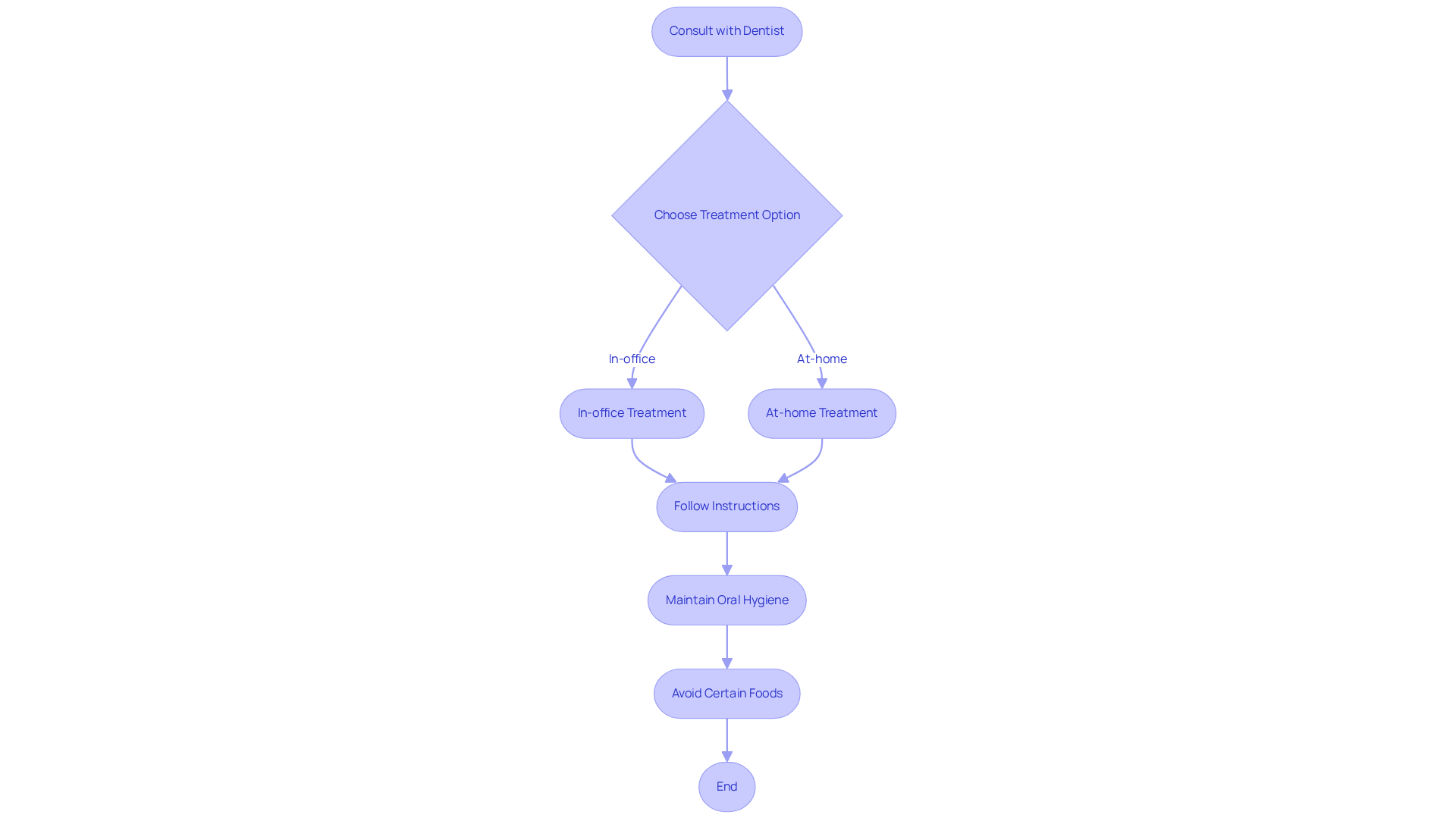 This flowchart guides you through the teeth whitening process. Start at the top and follow the arrows to see what steps to take for a brighter smile, from consulting your dentist to maintaining your results. This flowchart guides you through the teeth whitening process. Start at the top and follow the arrows to see what steps to take for a brighter smile, from consulting your dentist to maintaining your results.