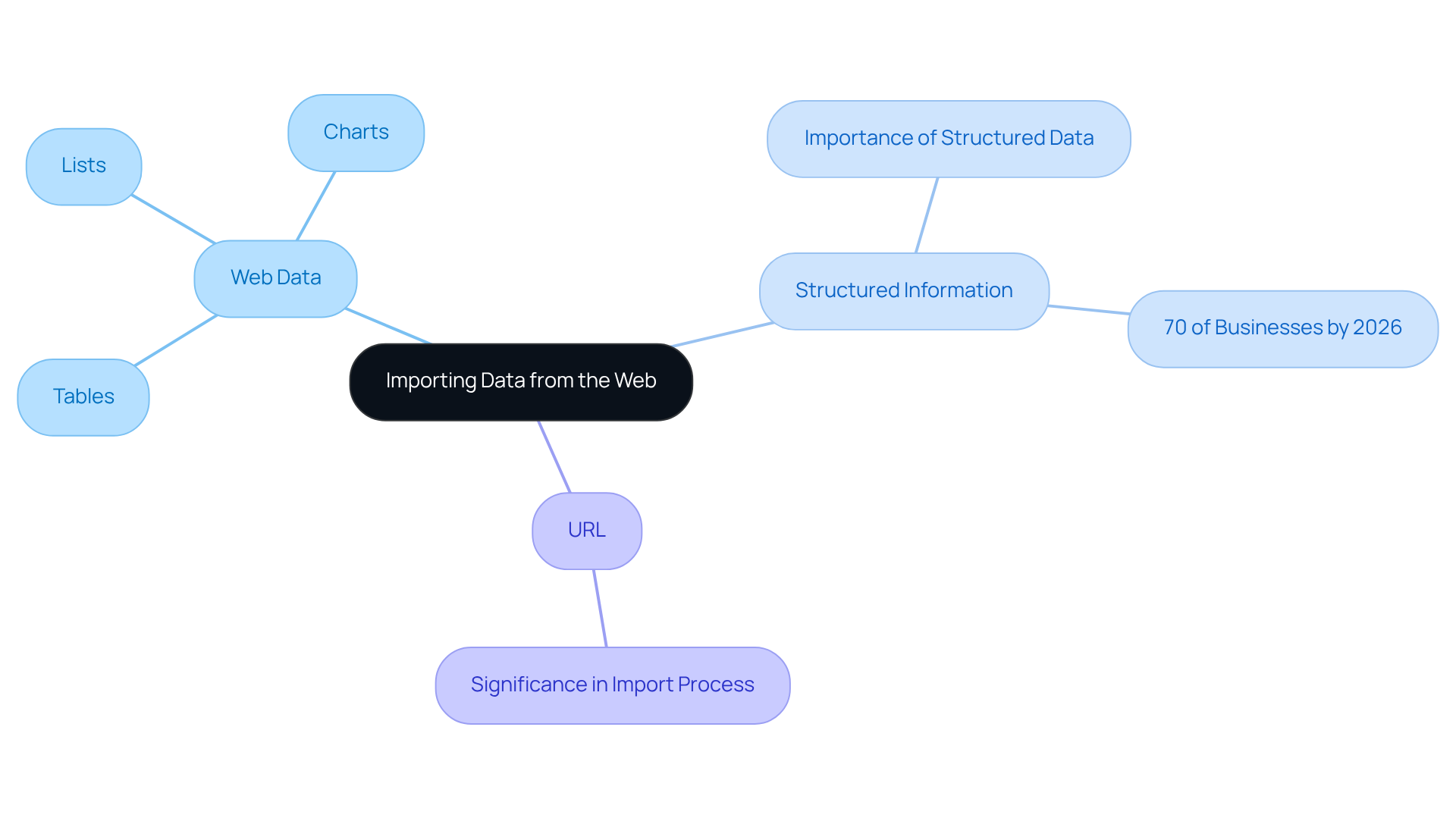 Start at the center with the main topic, then explore each branch to understand the key concepts involved in importing data from the web into Excel.