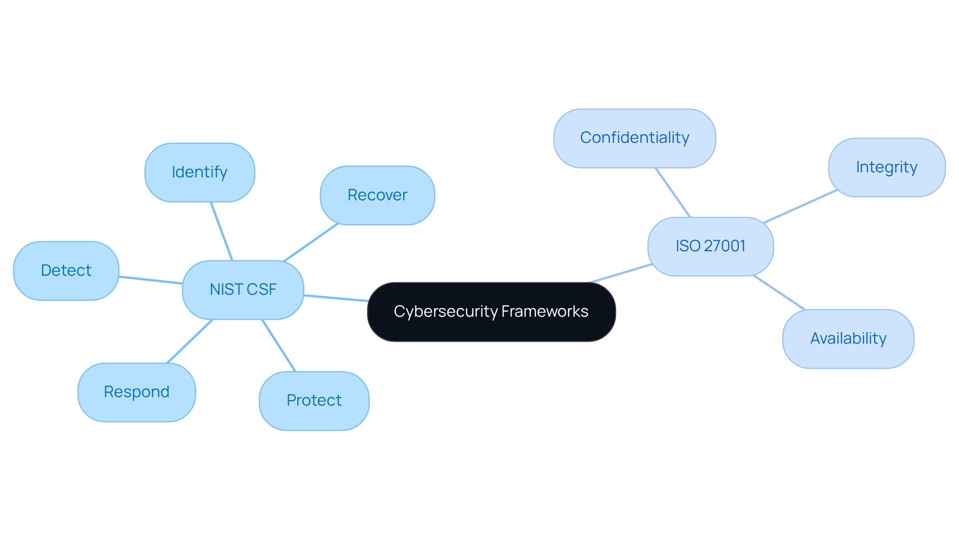 The center represents the main topic of cybersecurity frameworks. The branches show the two key frameworks, with further branches detailing their specific functions and objectives. This layout helps you understand how they connect and support effective risk management. The center represents the main topic of cybersecurity frameworks. The branches show the two key frameworks, with further branches detailing their specific functions and objectives. This layout helps you understand how they connect and support effective risk management.