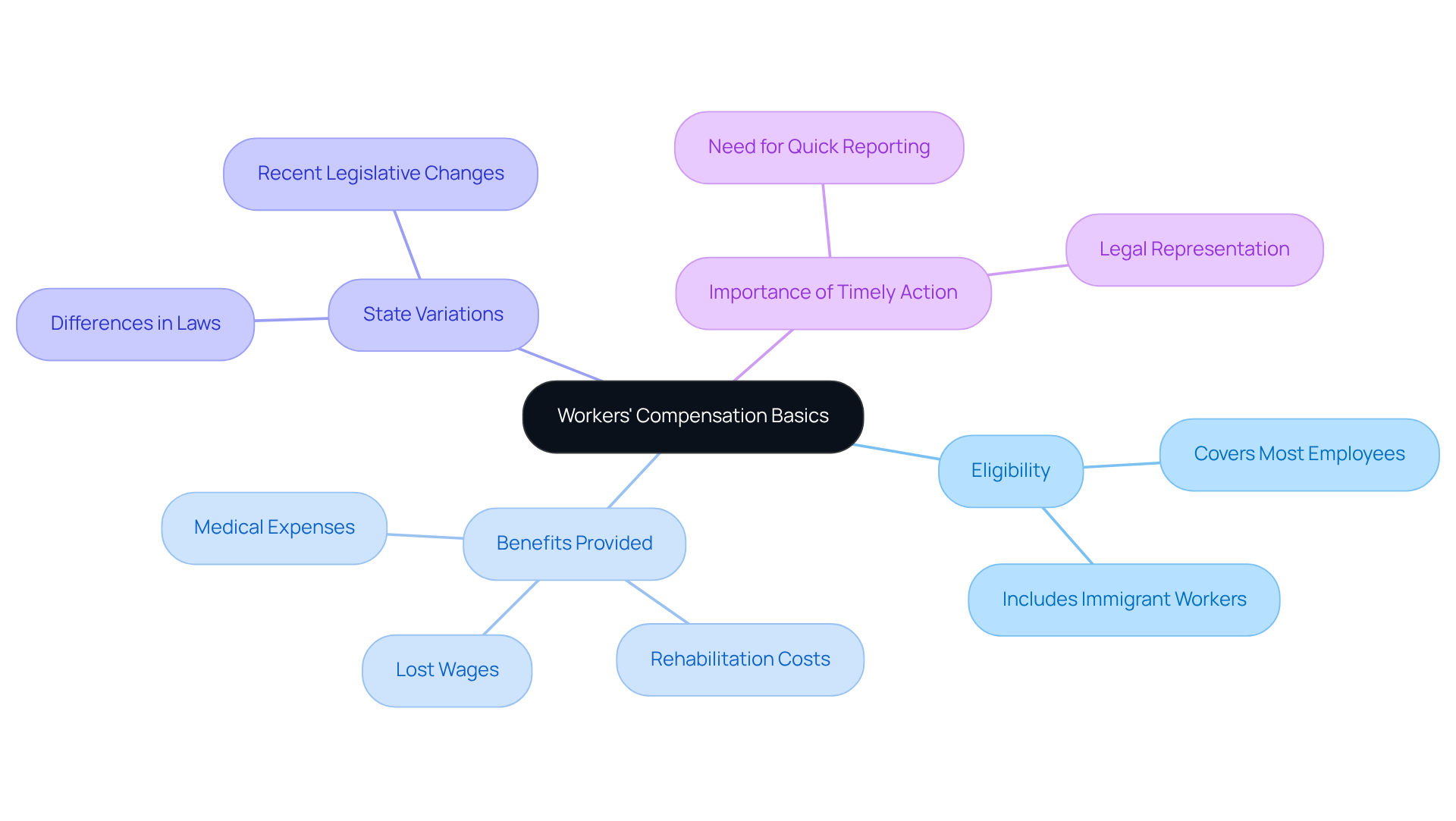 This mindmap starts with the main topic in the center and branches out to show key areas of workers' compensation. Each branch represents a crucial aspect: who is eligible, what benefits are provided, how laws vary by state, and why acting quickly is important. Follow the branches to see how these points connect and support your understanding of the workers' compensation process.