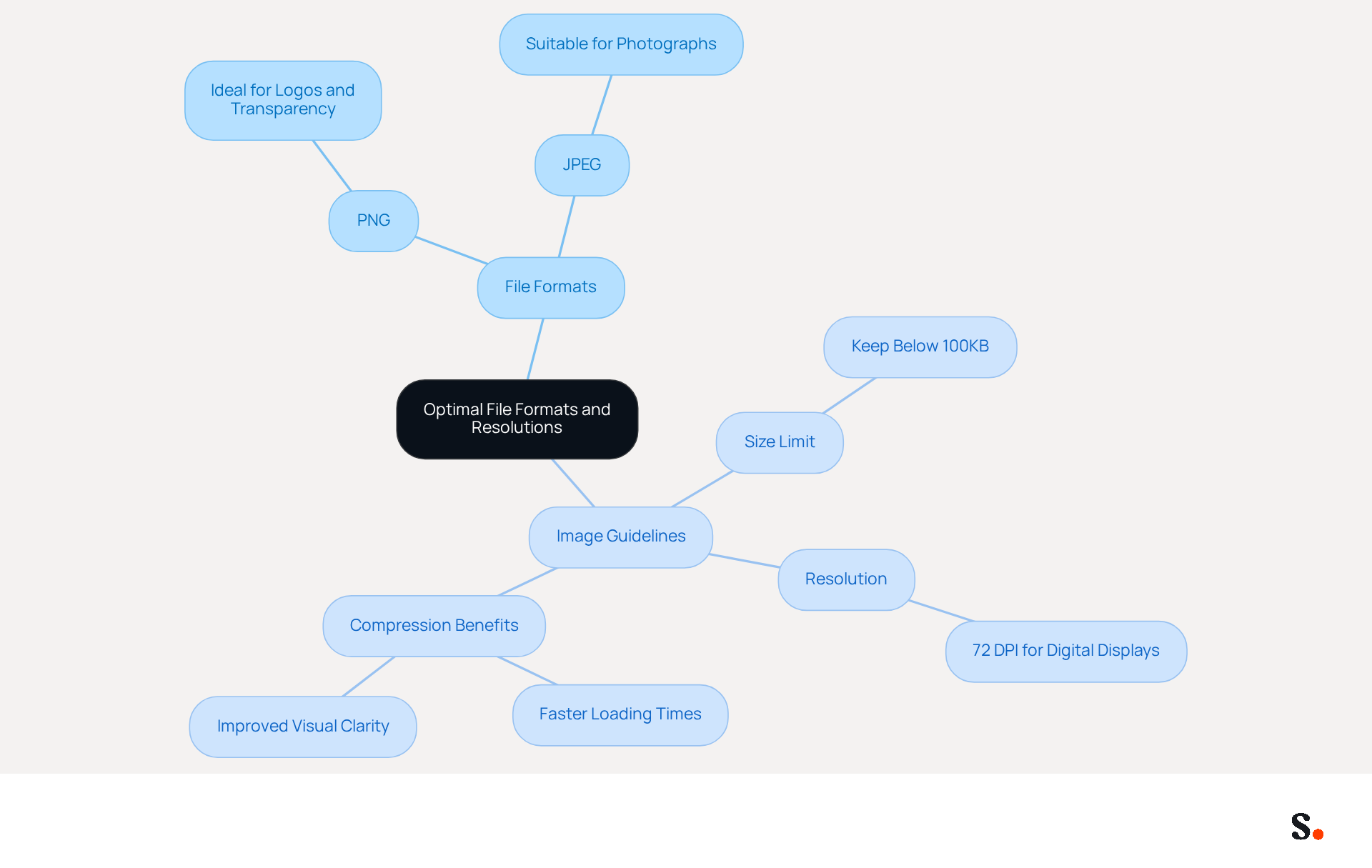This mindmap shows the best practices for selecting file formats and resolutions for mail signatures. Start at the center with the main topic, then explore the branches to see the recommended formats and guidelines for image size and quality. This mindmap shows the best practices for selecting file formats and resolutions for mail signatures. Start at the center with the main topic, then explore the branches to see the recommended formats and guidelines for image size and quality.