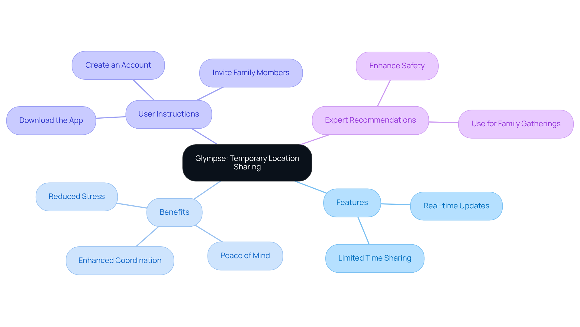 The central node represents the Glympse app, while branches highlight its features, benefits, and how to use it. Each branch helps you see how the app contributes to family gatherings and caregiver support.