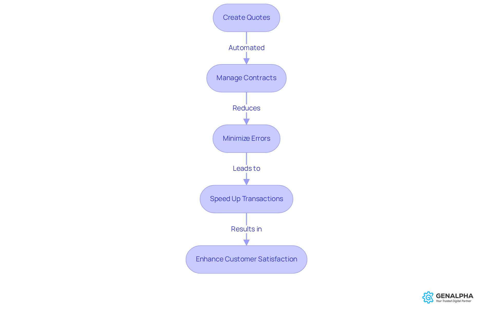 Each box represents a step in the process, showing how Lindy.ai automates tasks to improve efficiency and customer satisfaction. Follow the arrows to see how each step leads to the next benefit. Each box represents a step in the process, showing how Lindy.ai automates tasks to improve efficiency and customer satisfaction. Follow the arrows to see how each step leads to the next benefit.