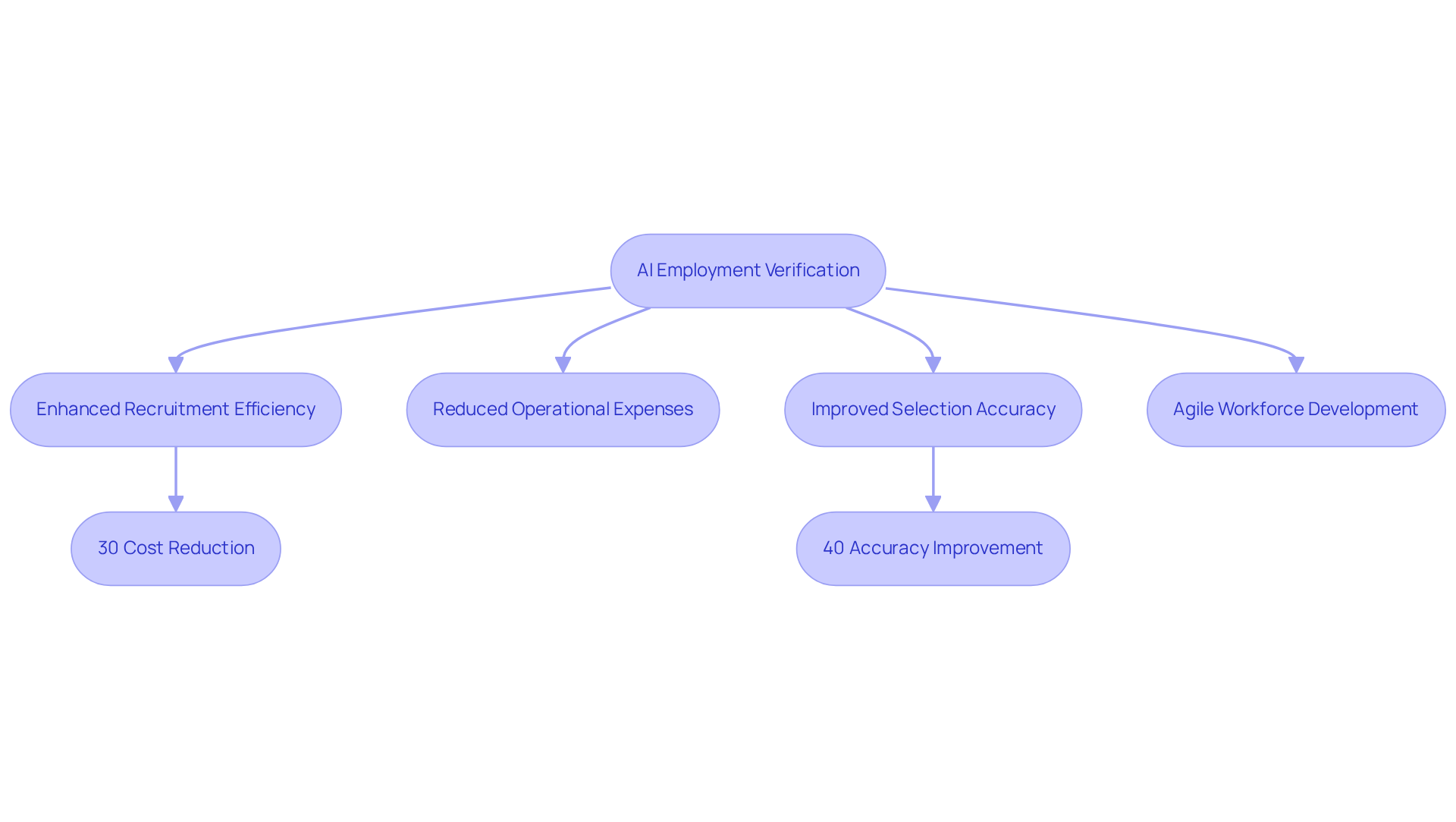 This flowchart illustrates how integrating AI into employment verification can lead to significant improvements in various areas of business operations. Each box represents a key benefit, with arrows showing the path of transformation. This flowchart illustrates how integrating AI into employment verification can lead to significant improvements in various areas of business operations. Each box represents a key benefit, with arrows showing the path of transformation.