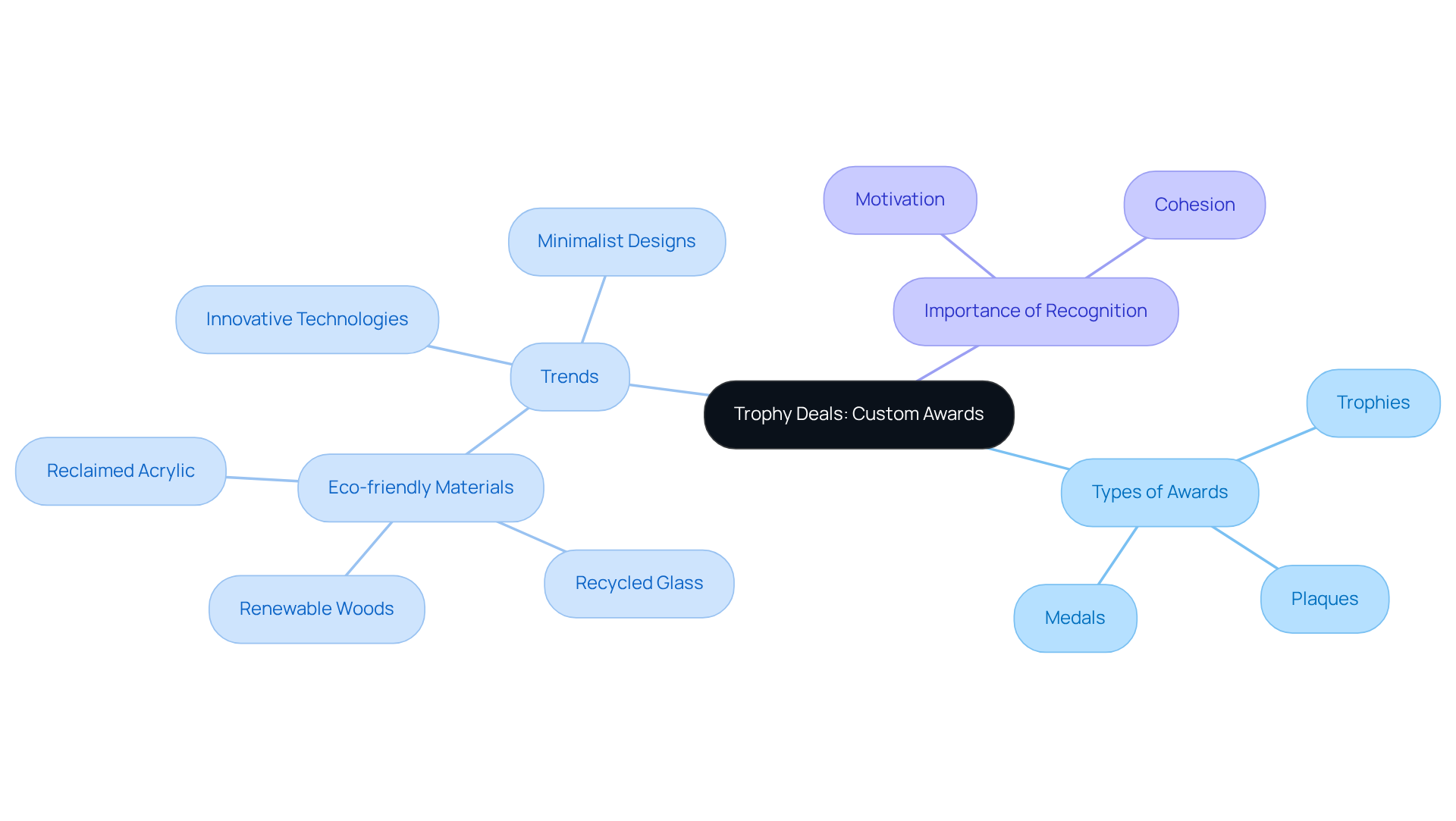 Start at the center with Trophy Deals, then explore the branches to see different types of awards, current trends in trophy design, and why recognition matters in sports.