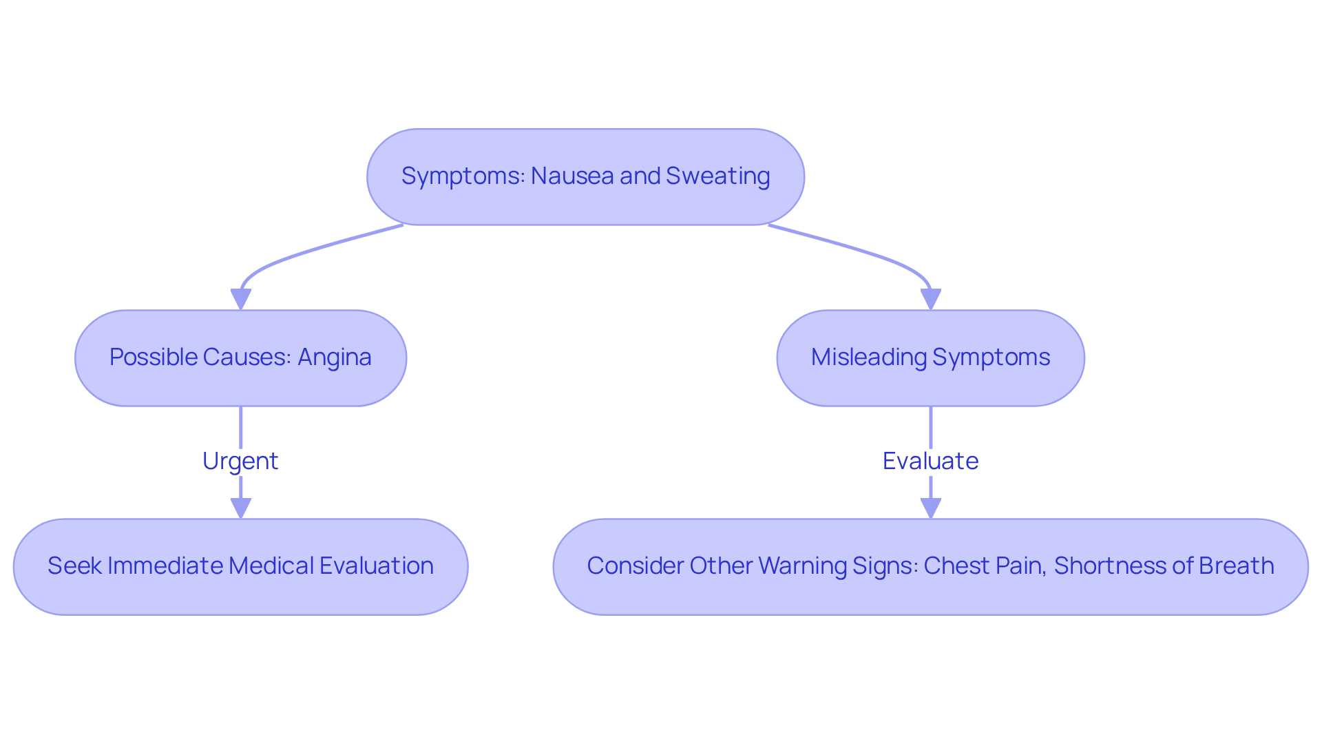 This flowchart guides you through recognizing concerning symptoms and the necessary steps to take. Start with the symptoms at the top, and follow the arrows to see what actions to consider if you or someone else experiences them.