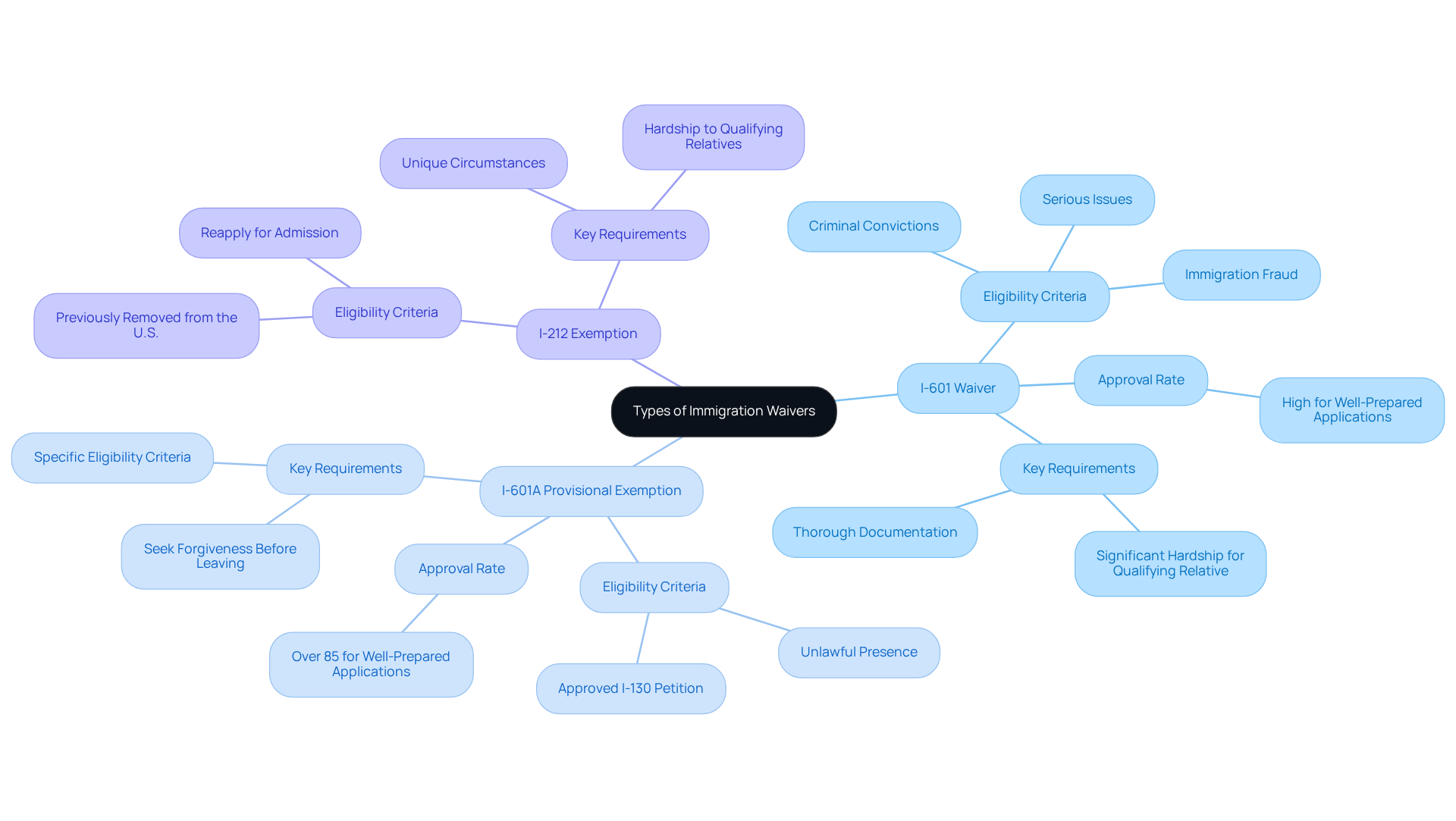 The central node represents the main topic of immigration waivers. Each branch shows a specific type of waiver, and the sub-branches provide important details about each one. This layout helps you understand the options available and what each waiver entails.