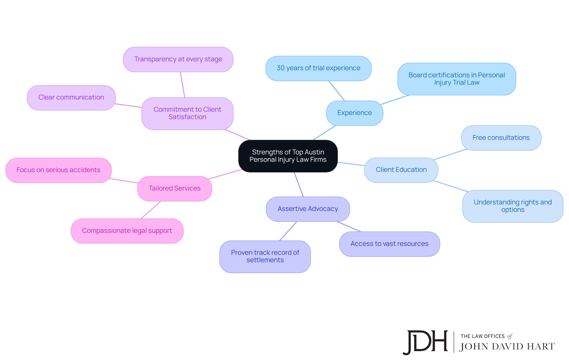 This mindmap shows the key strengths of top personal injury law firms in Austin. Each branch represents a different area of expertise, helping you see how these firms can support you. The more detailed branches provide specific examples or services offered, making it easier to understand what each firm specializes in.