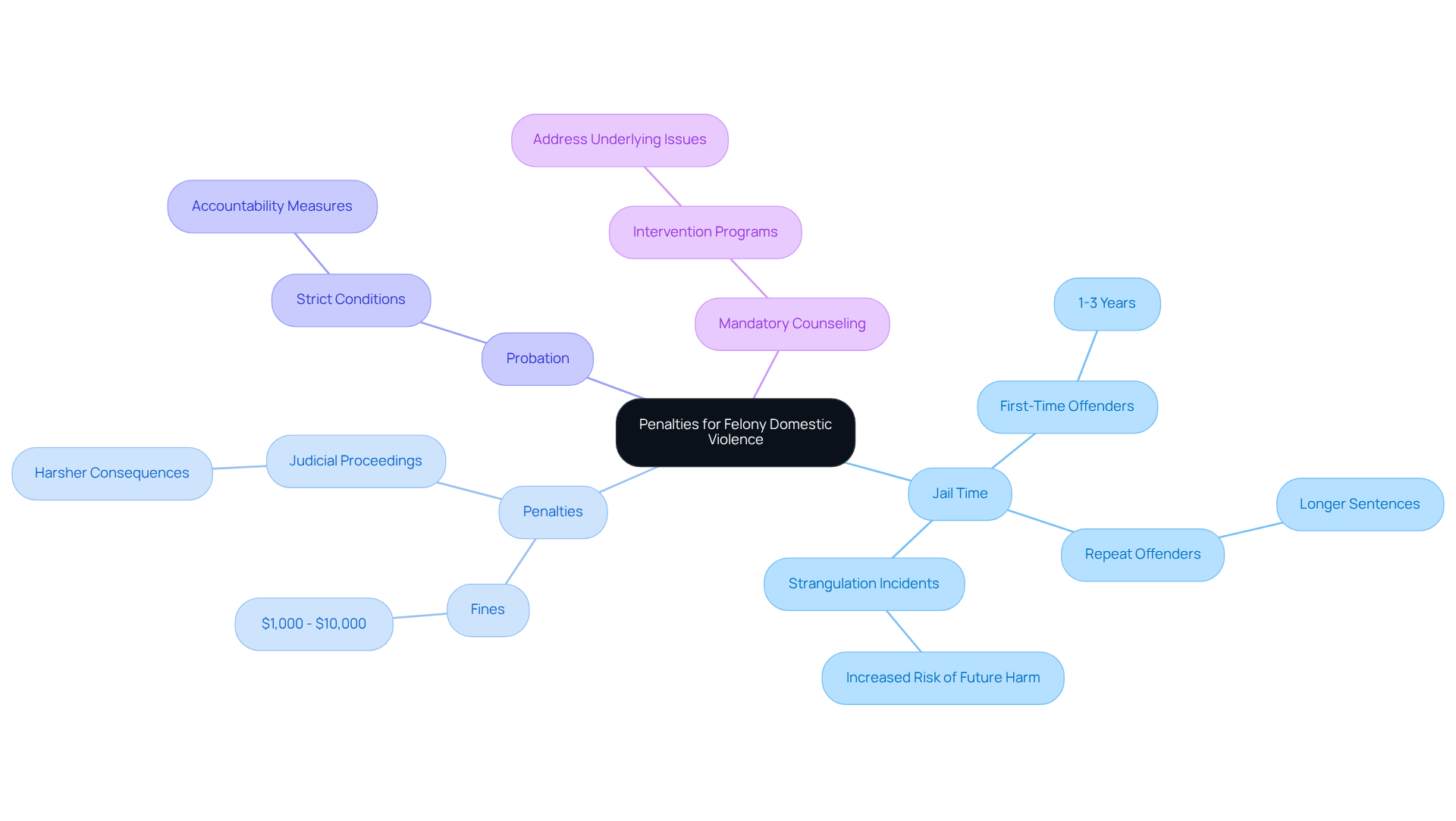 This mindmap shows the different penalties associated with felony domestic violence. Start at the center with the main topic, then explore each branch to see the specific consequences and details related to jail time, fines, probation, and counseling. This mindmap shows the different penalties associated with felony domestic violence. Start at the center with the main topic, then explore each branch to see the specific consequences and details related to jail time, fines, probation, and counseling.