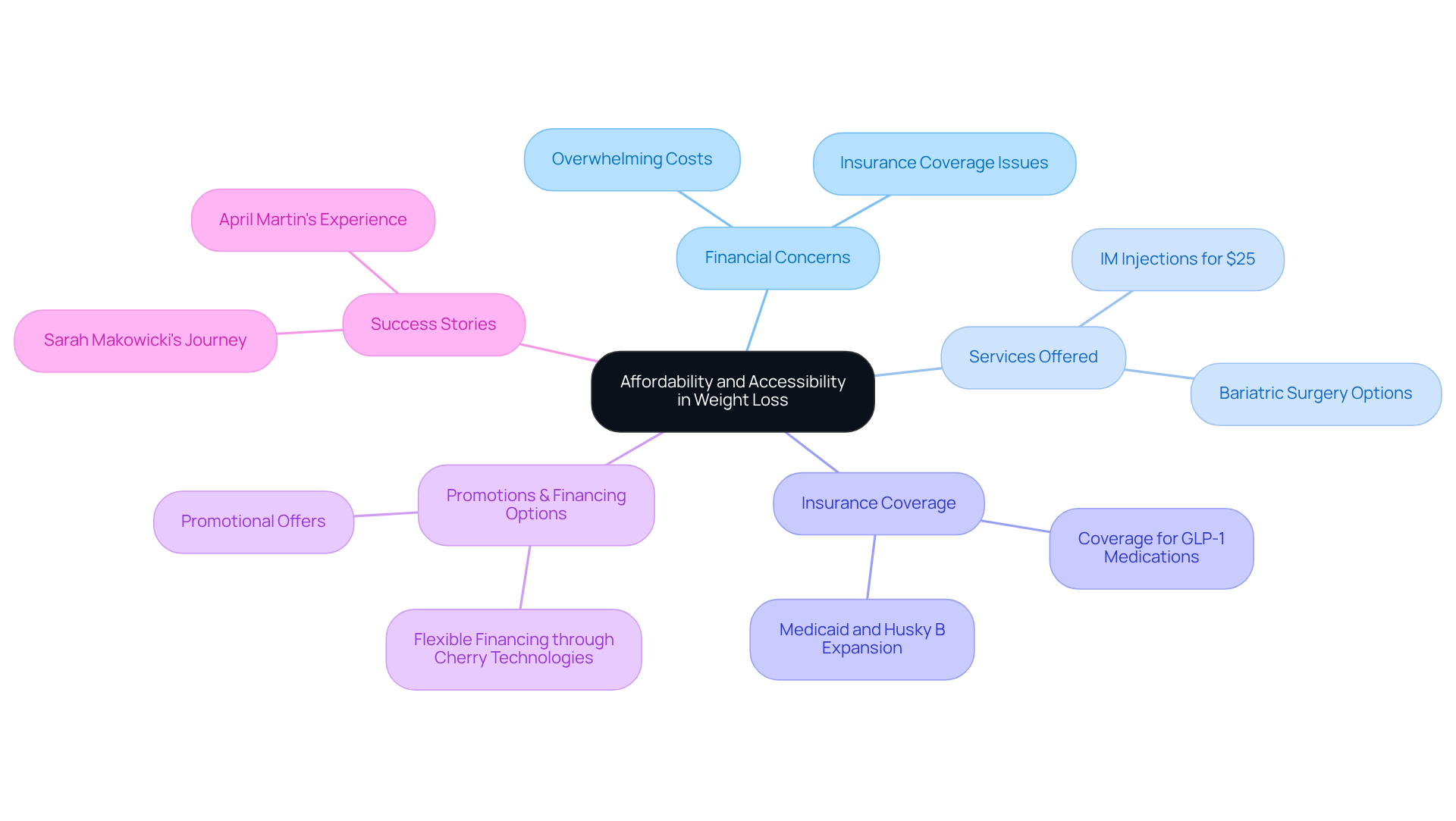 This mindmap illustrates how affordability and accessibility play a crucial role in weight loss. Start at the center with the main theme, then explore the branches to see how financial options, services, and success stories connect to help individuals on their weight loss journey.