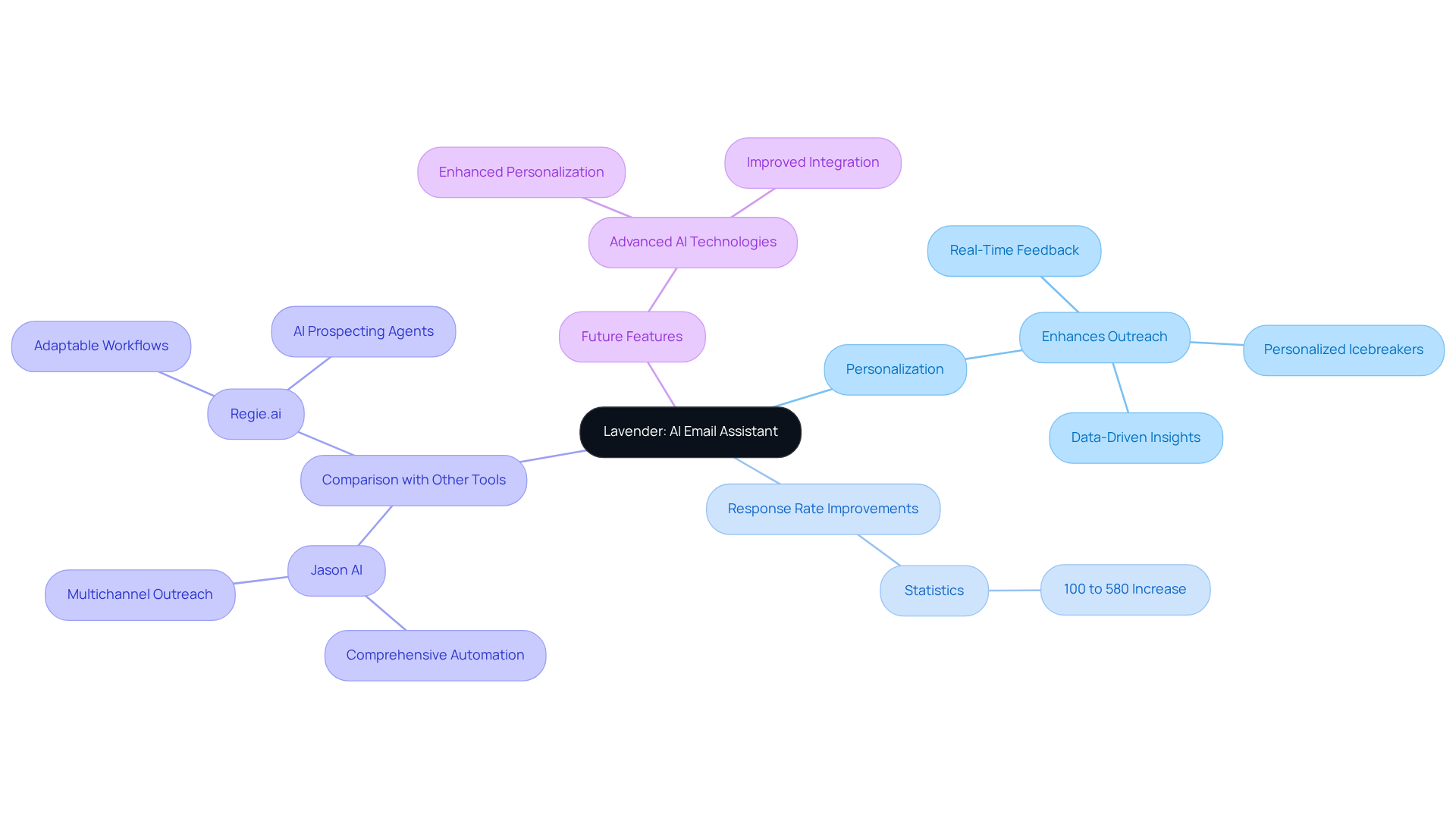 The central node represents Lavender, while the branches show its key features and comparisons with other tools. Each branch highlights important aspects, making it easy to see how Lavender stands out in the marketplace.