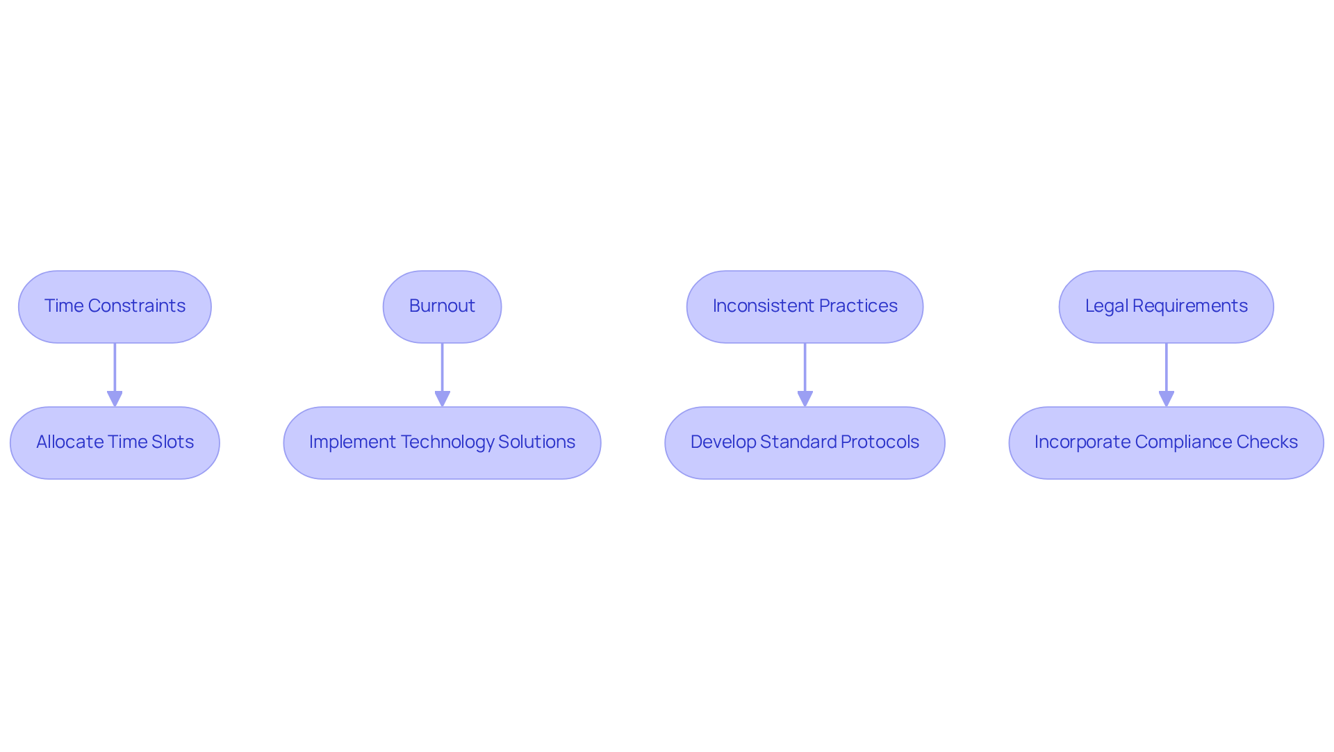 Each box represents a challenge faced by healthcare providers, with arrows leading to solutions that can help overcome these challenges. Follow the paths to see how to improve clinical documentation practices. Each box represents a challenge faced by healthcare providers, with arrows leading to solutions that can help overcome these challenges. Follow the paths to see how to improve clinical documentation practices.