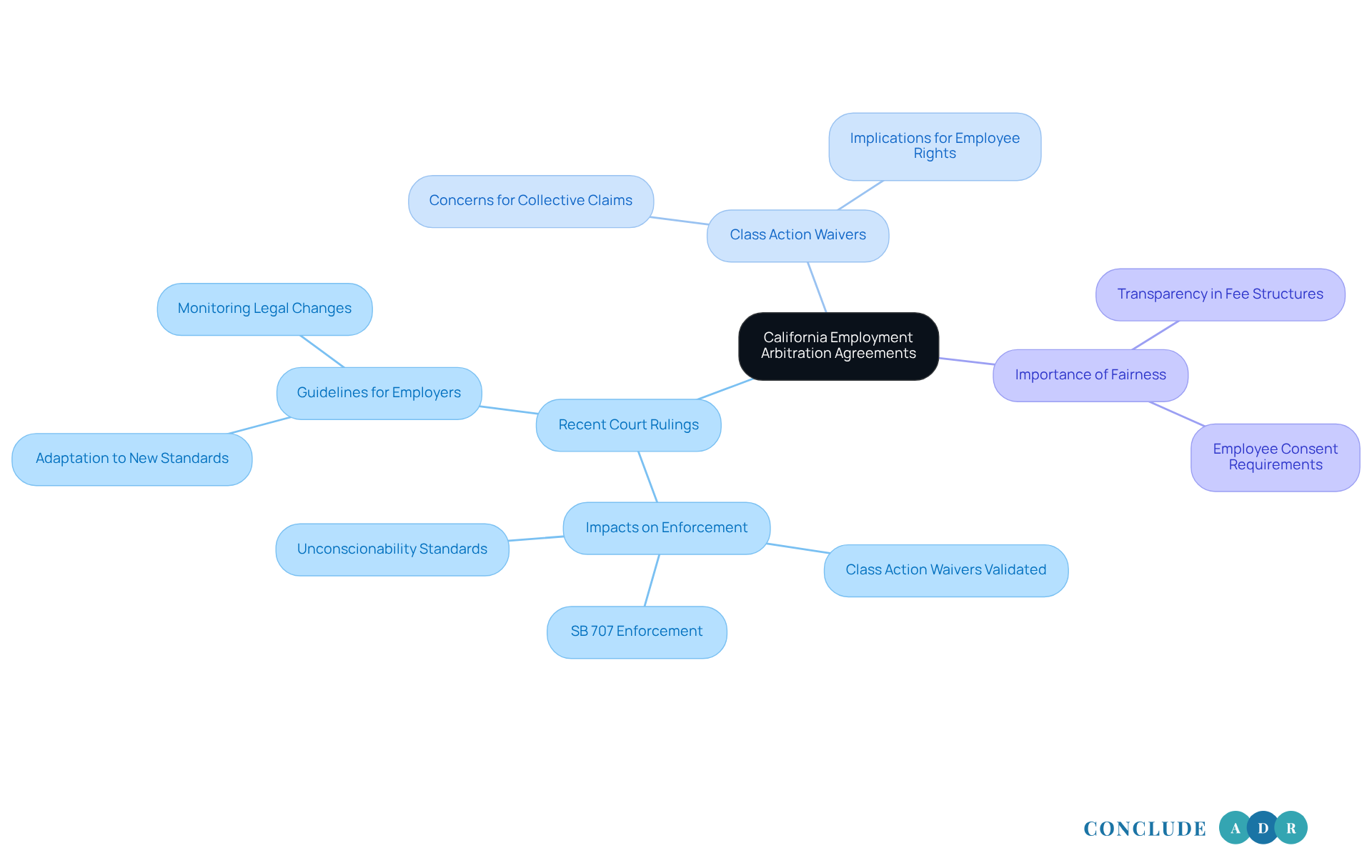 The central node represents the overarching topic, with branches detailing specific areas of impact and considerations for employers. Each color-coded branch helps to visualize the relationship between court rulings and their implications.