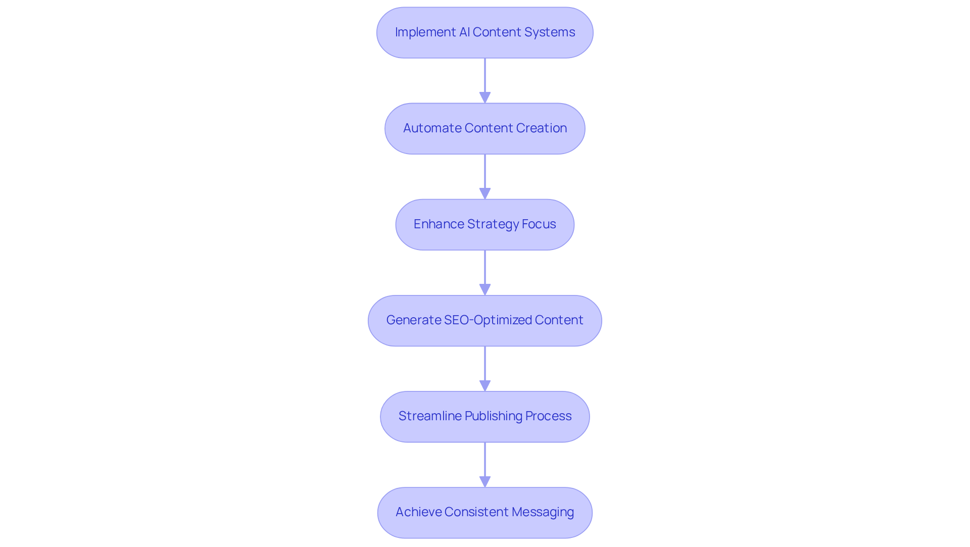 Each box represents a step in the process of adopting AI for content generation. Follow the arrows to see how each step leads to the next, ultimately enhancing efficiency and effectiveness in marketing.