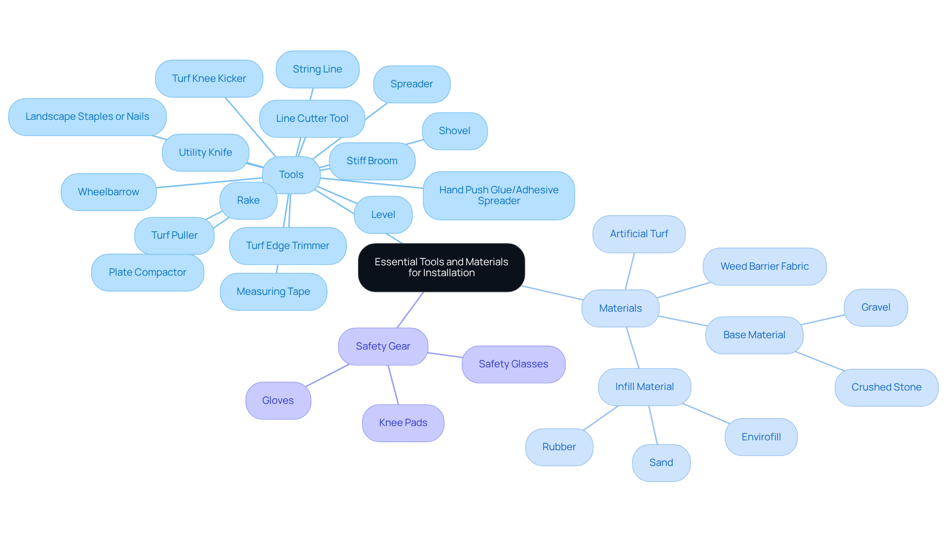 The central node represents the overall preparation needed for installation. Each branch shows a category, and the items listed under each category are the specific tools, materials, or safety gear required.
