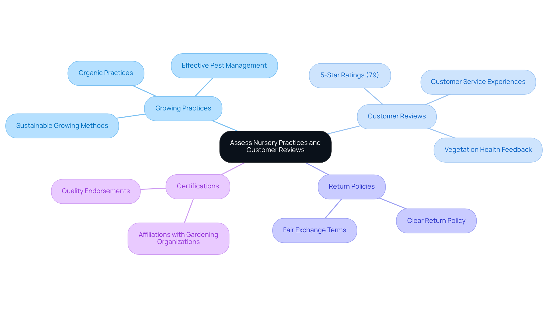 Start at the center with the main topic, then follow the branches to explore each key factor involved in selecting a nursery. Each branch provides important details that contribute to making an informed decision.