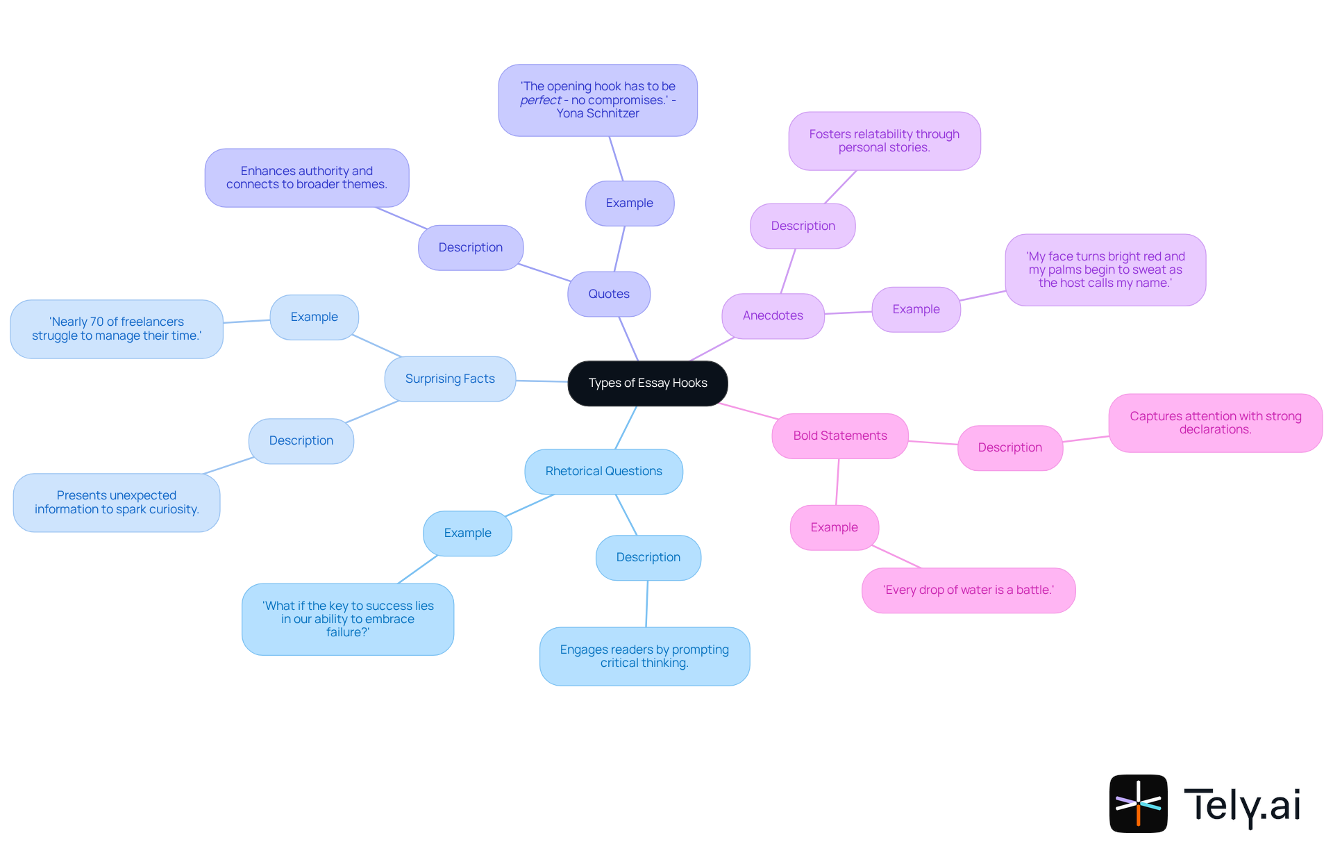 The central node represents the main topic of essay hooks, while each branch shows a different type of hook. The sub-branches provide details and examples, helping you understand how to use each type effectively.