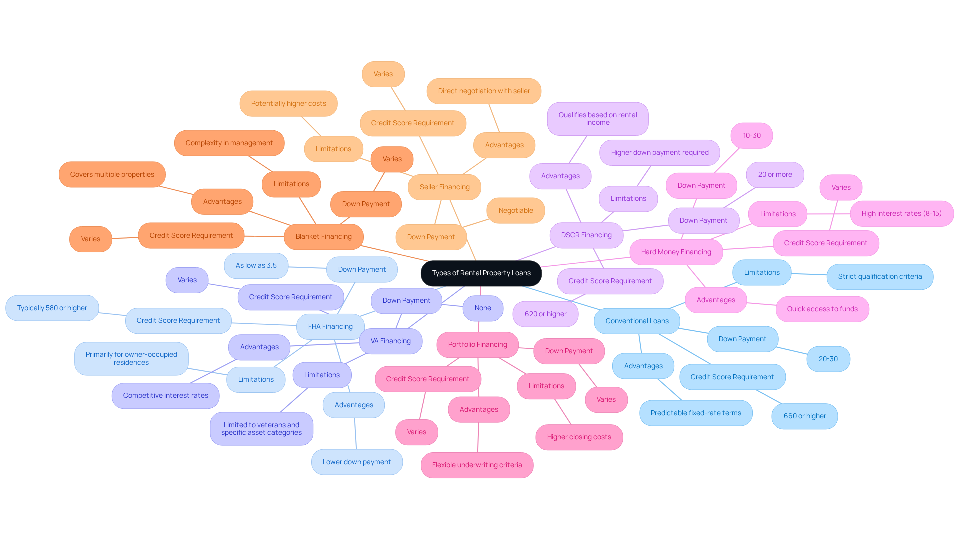 This mindmap starts with the main topic of rental property loans at the center. Each branch represents a different loan type, and the sub-branches provide important details about each one. The colors help differentiate the loan types, making it easier to understand their unique features.