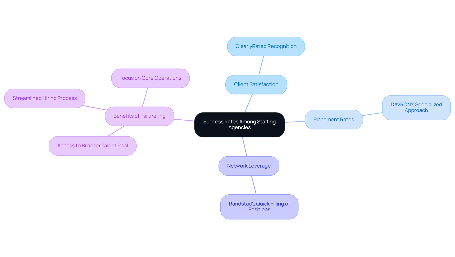 The center shows the main topic, while branches represent different aspects of staffing agencies' success. Each agency's unique strengths are highlighted, helping you understand how they can impact your hiring strategy. The center shows the main topic, while branches represent different aspects of staffing agencies' success. Each agency's unique strengths are highlighted, helping you understand how they can impact your hiring strategy.