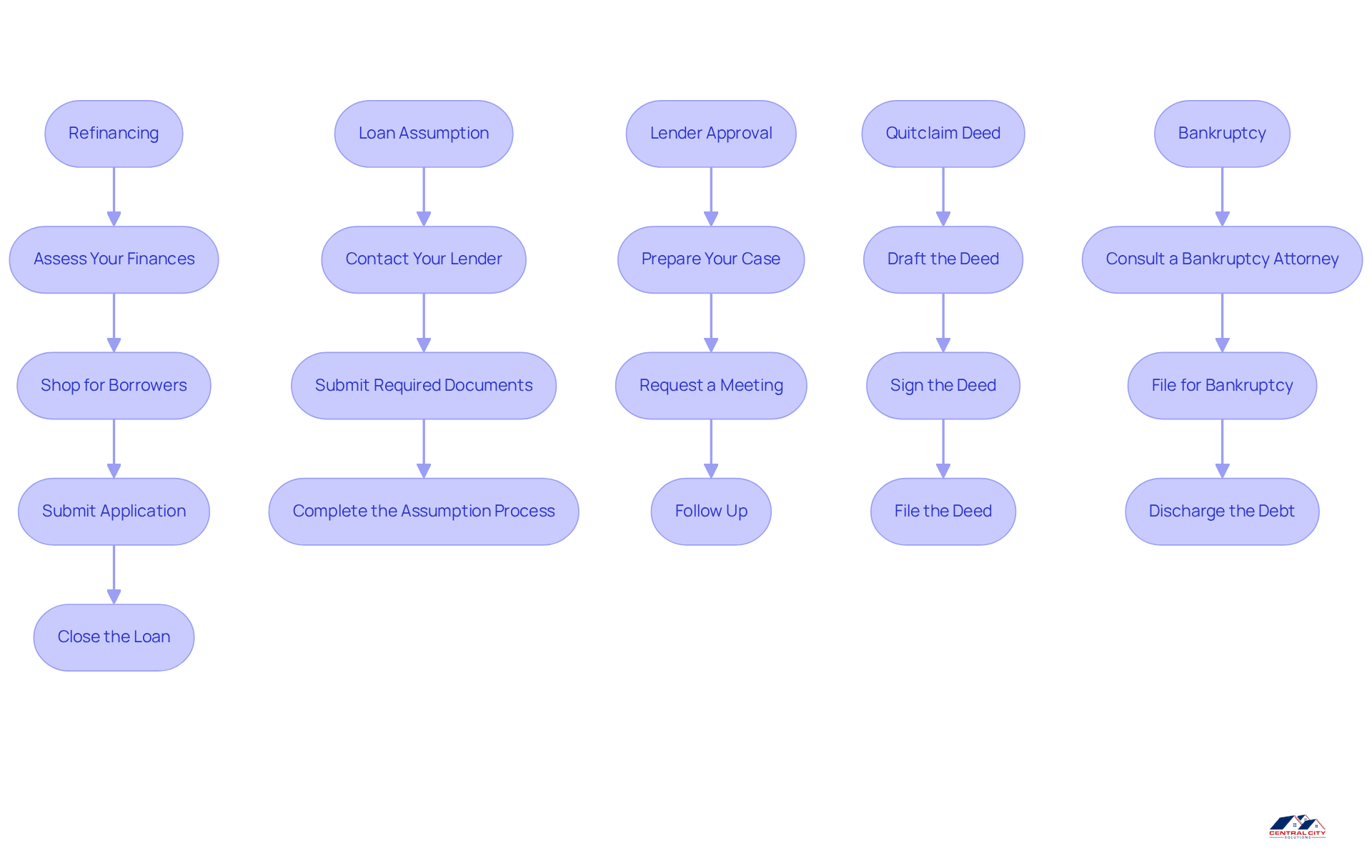 This flowchart shows the steps you need to take for different financial methods. Follow the arrows to see what comes next in each process. Each color represents a different method to help you easily navigate through the options. This flowchart shows the steps you need to take for different financial methods. Follow the arrows to see what comes next in each process. Each color represents a different method to help you easily navigate through the options.