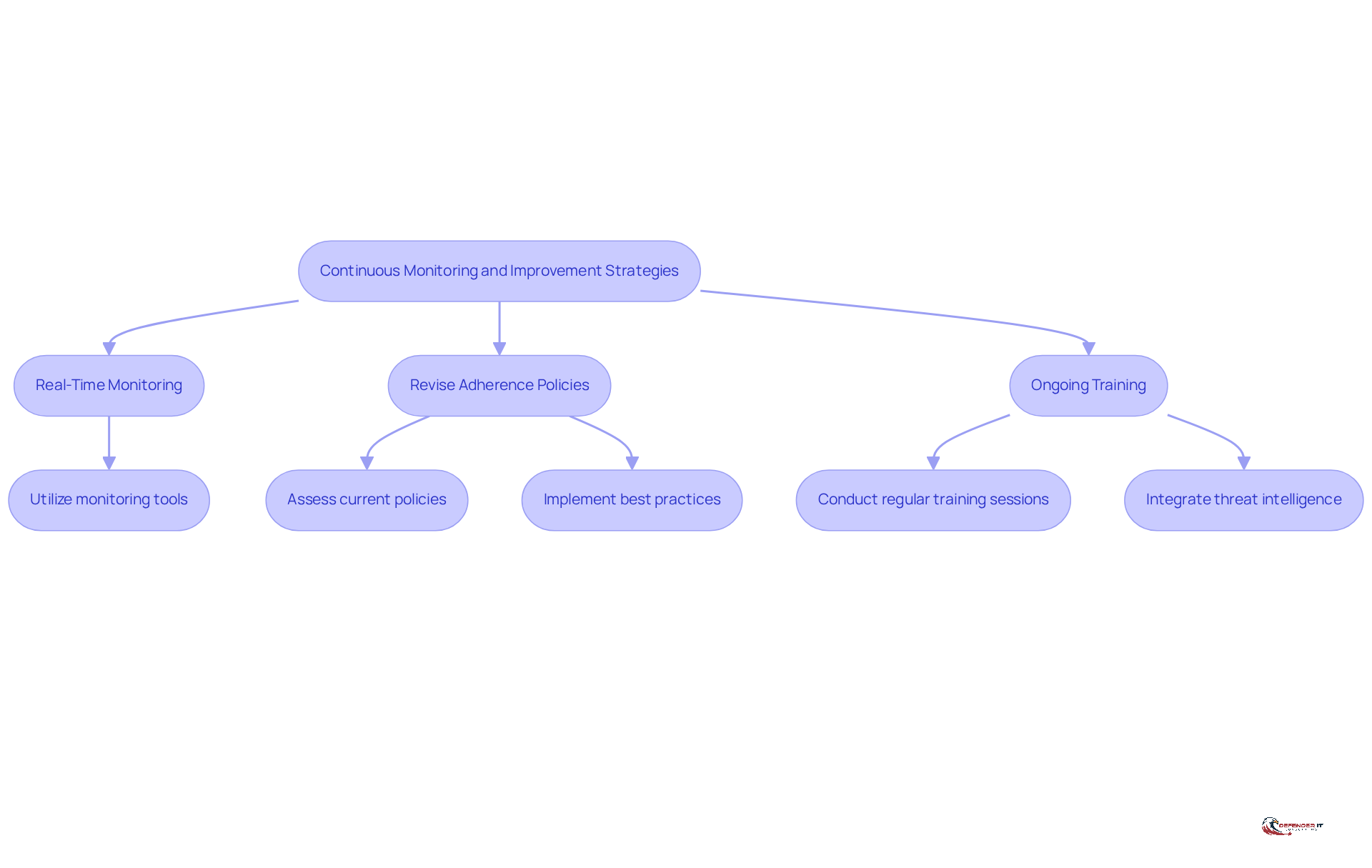 This flowchart outlines the key strategies for maintaining compliance in cloud security. Each box represents a strategy, and the arrows show how they connect to the overall goal of continuous improvement. Follow the flow to understand the steps organizations should take to enhance their security posture. This flowchart outlines the key strategies for maintaining compliance in cloud security. Each box represents a strategy, and the arrows show how they connect to the overall goal of continuous improvement. Follow the flow to understand the steps organizations should take to enhance their security posture.